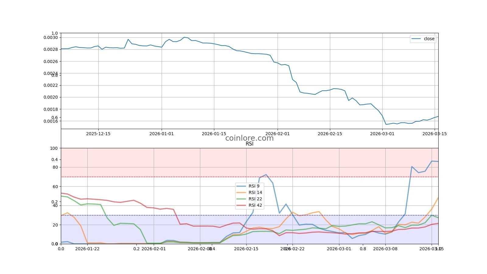 Decubate RSI indicator