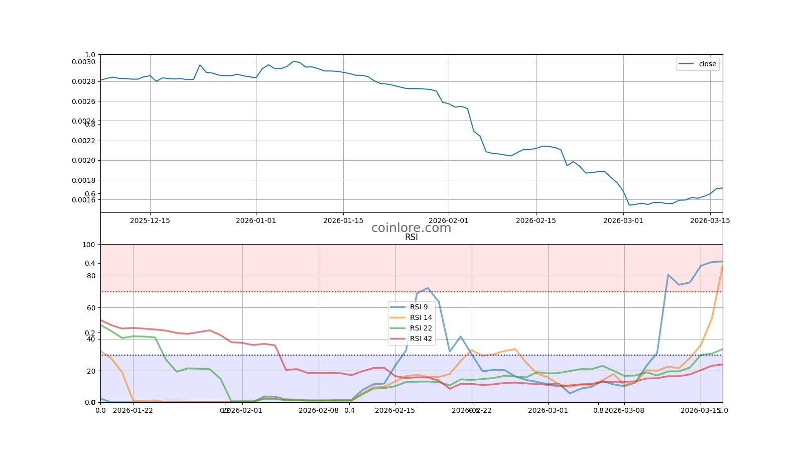 Decubate RSI indicator