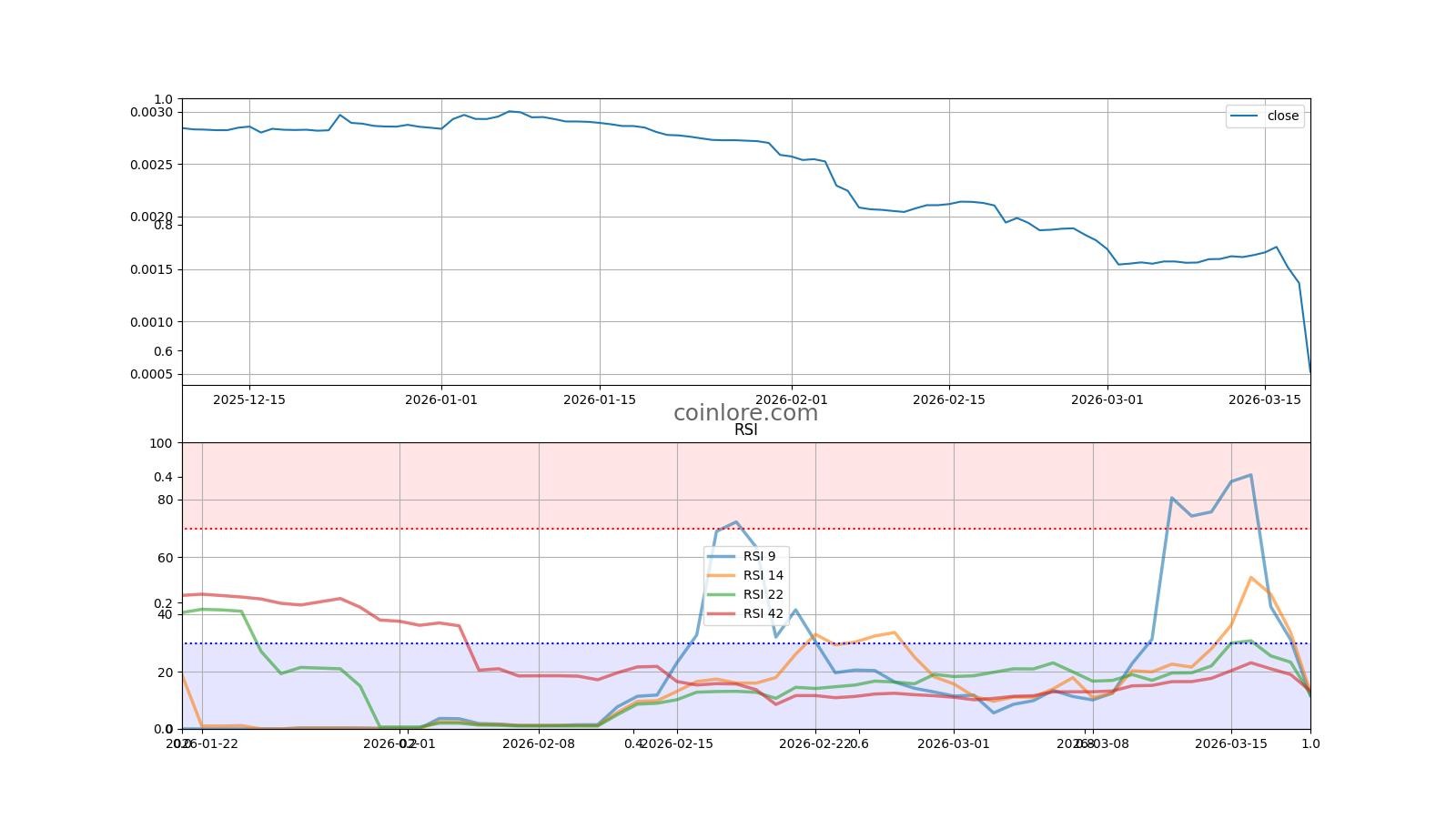 Decubate RSI indicator