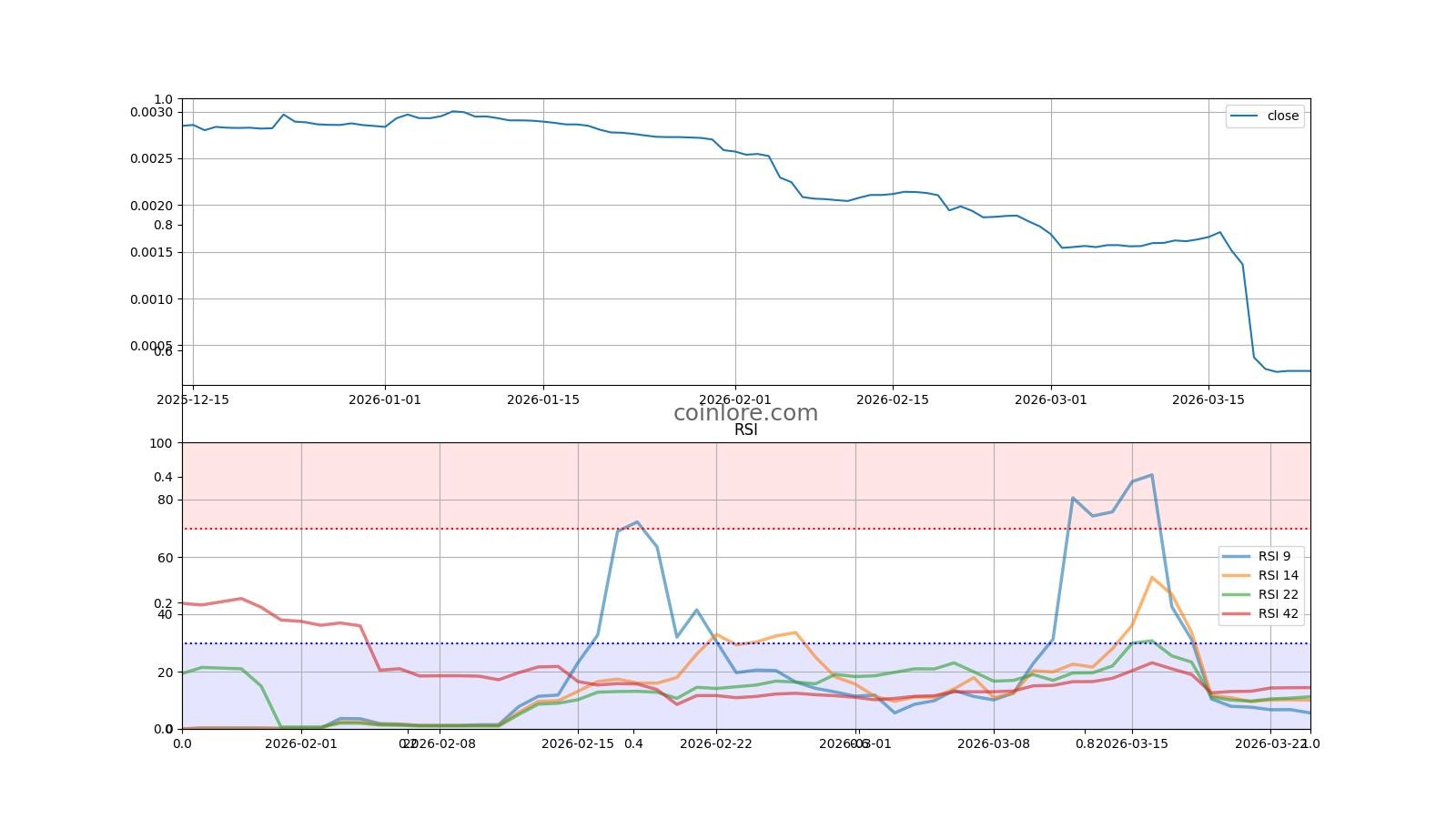 Decubate RSI indicator