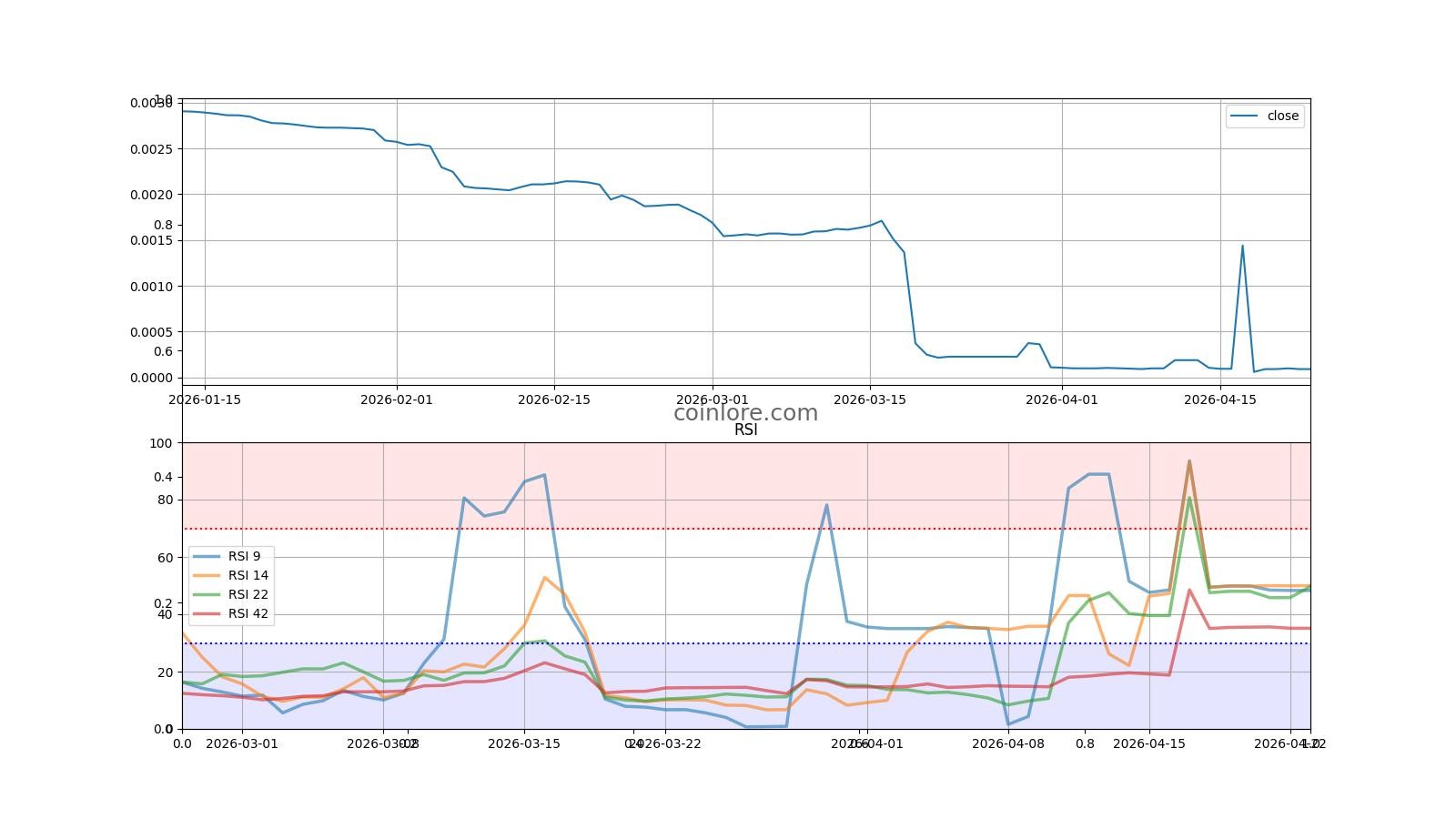 Decubate RSI indicator