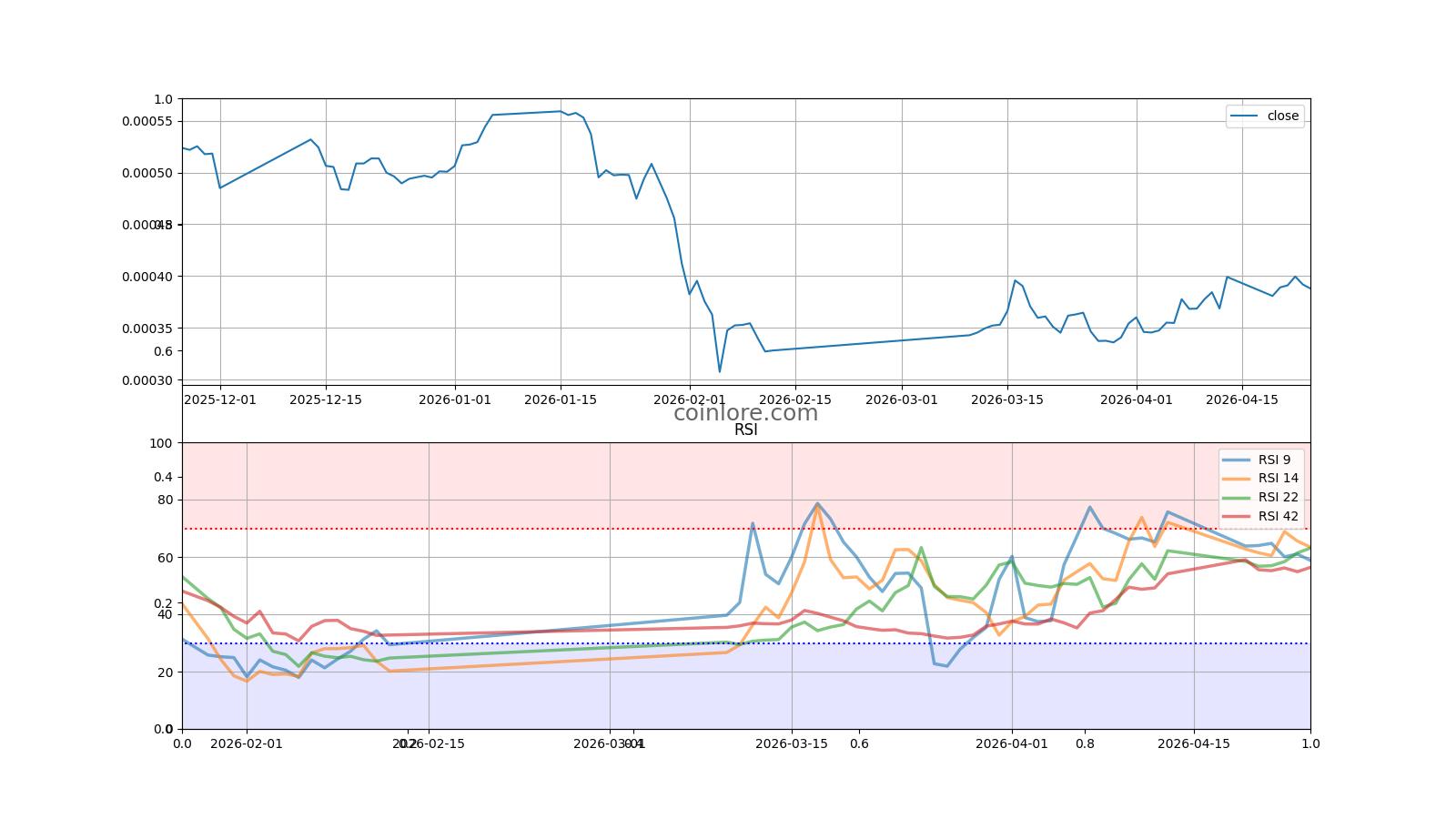 Dede RSI indicator