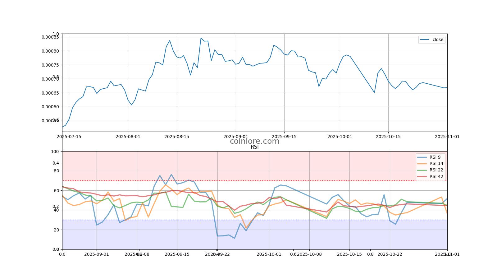 Dede RSI indicator