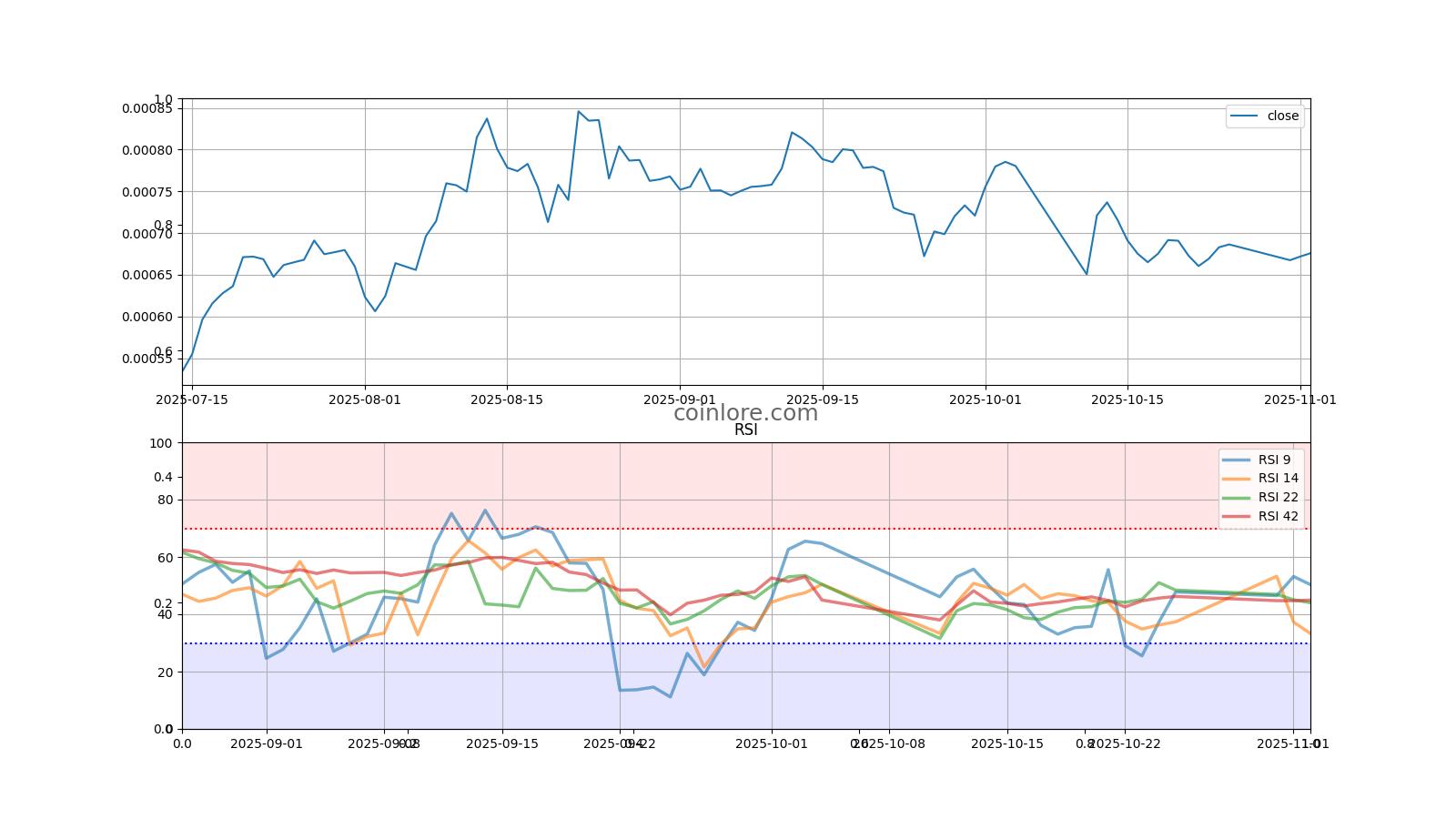 Dede RSI indicator