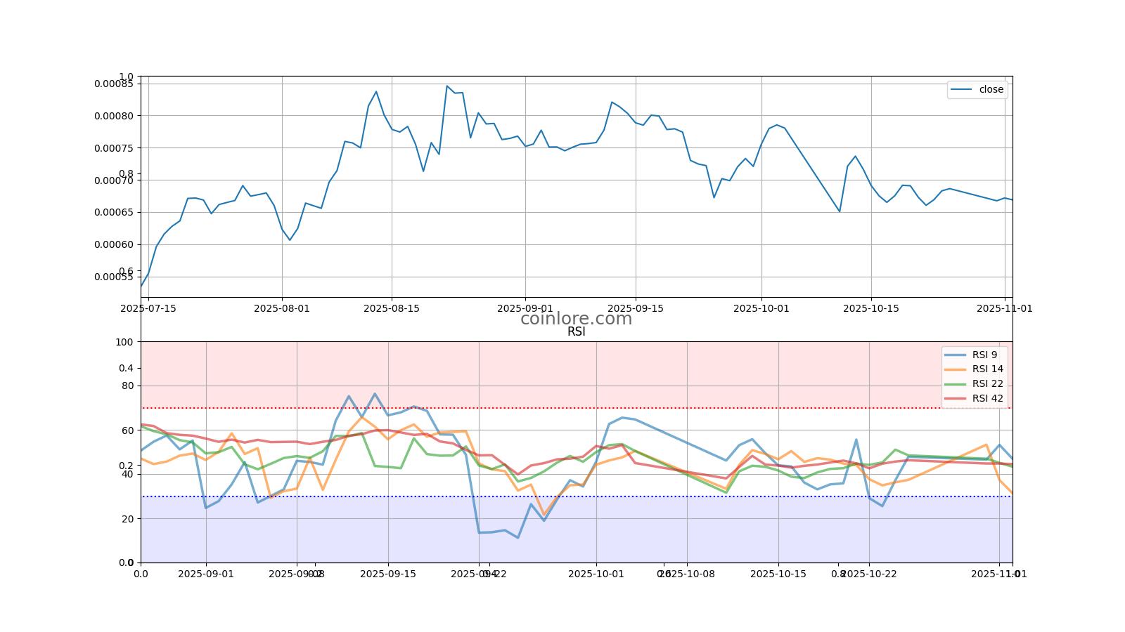 Dede RSI indicator