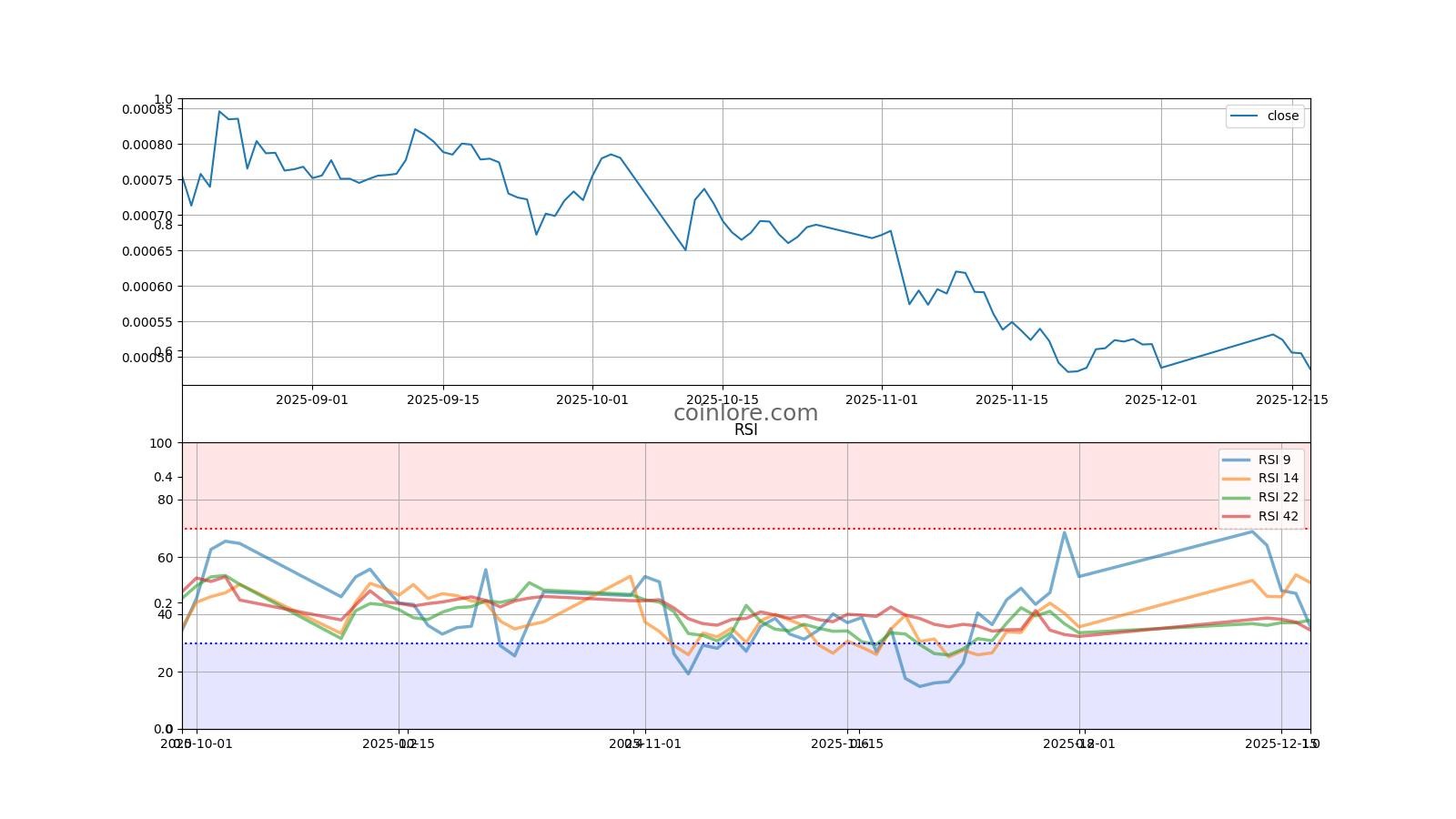 Dede RSI indicator
