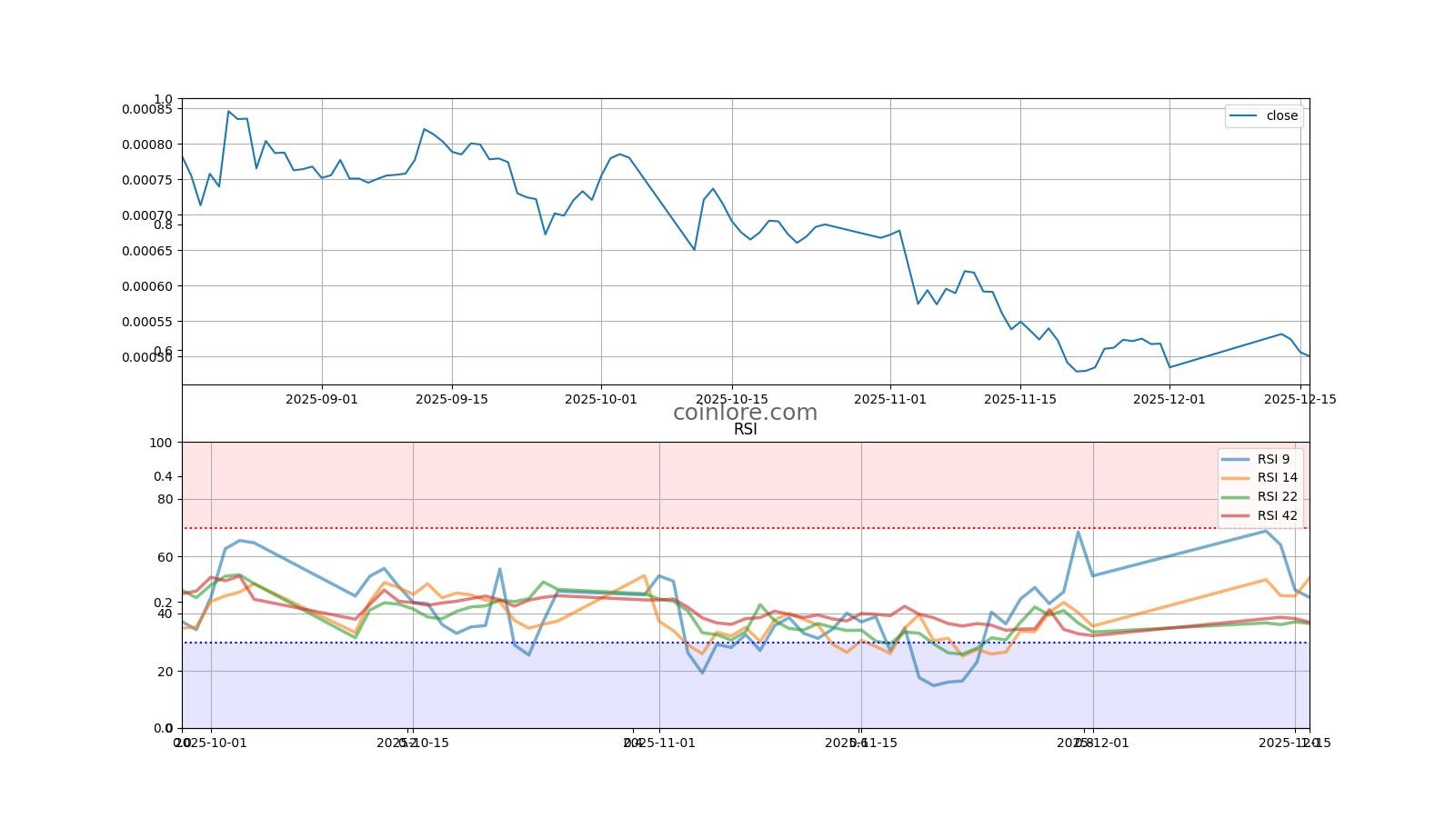 Dede RSI indicator