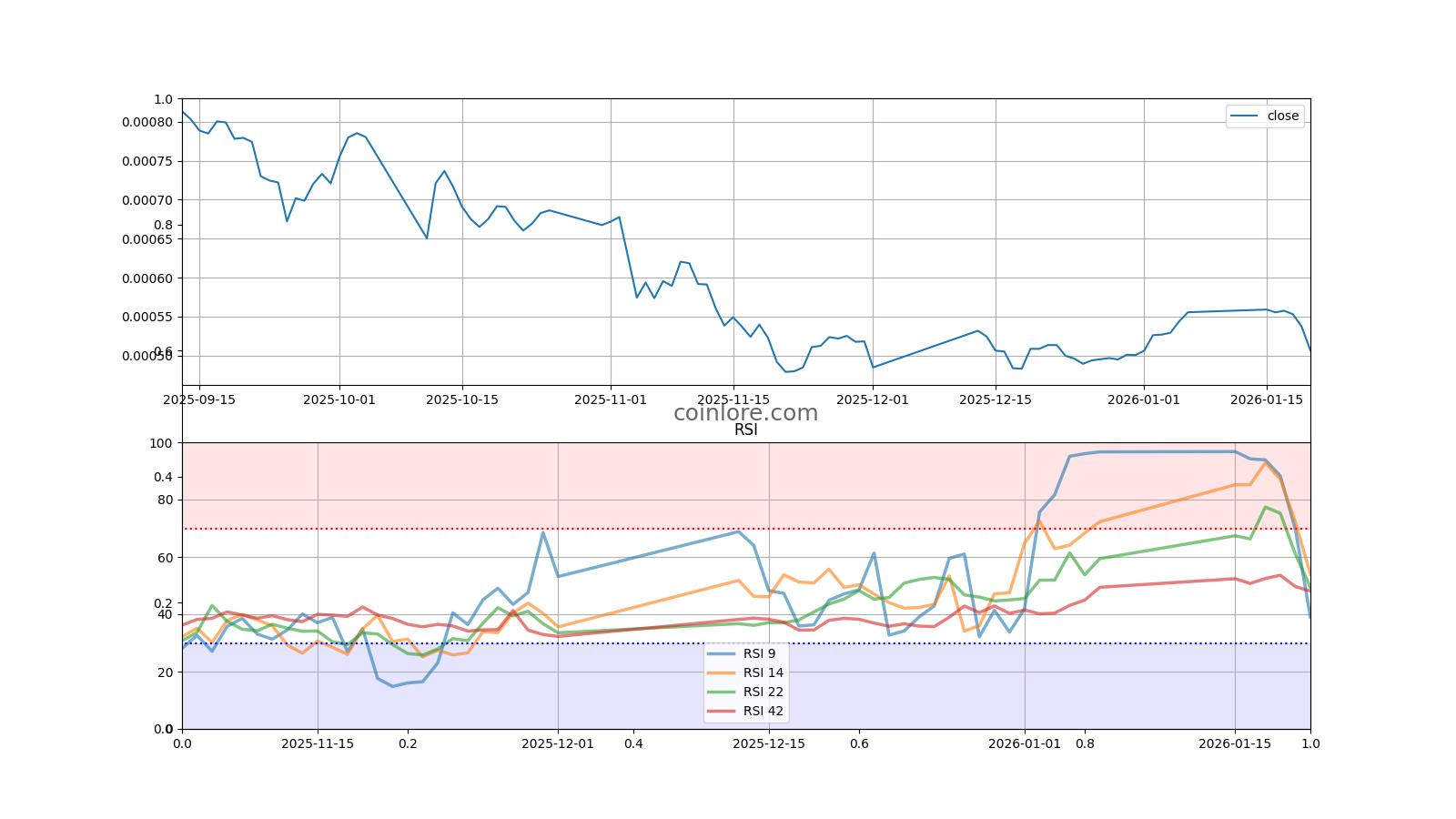 Dede RSI indicator