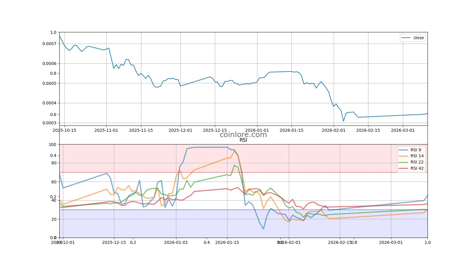 Dede RSI indicator