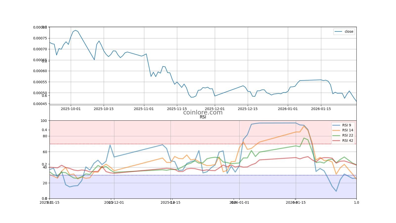 Dede RSI indicator