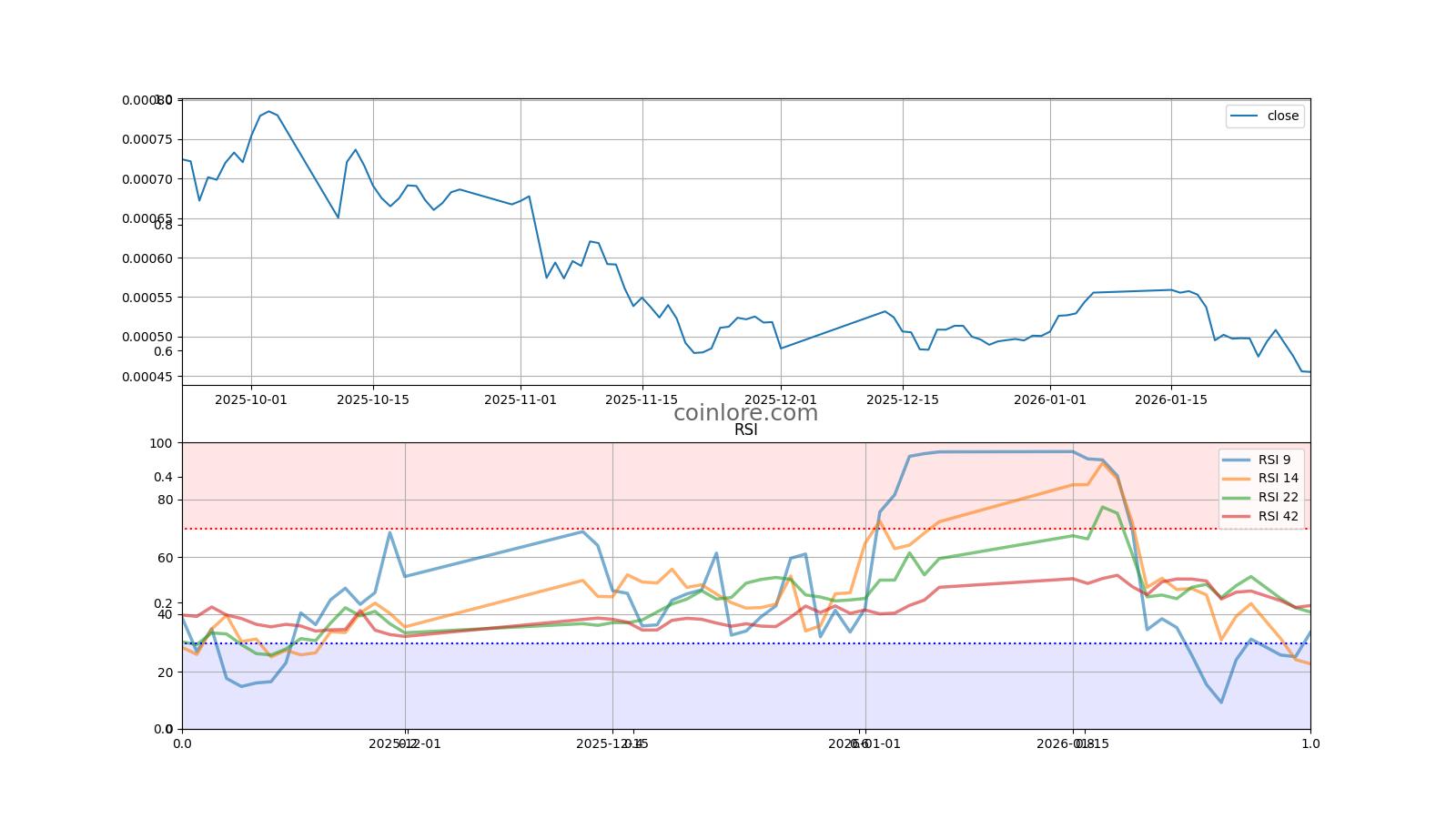 Dede RSI indicator