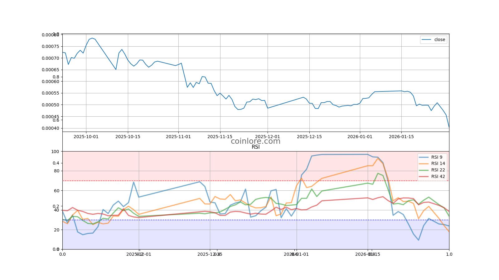 Dede RSI indicator