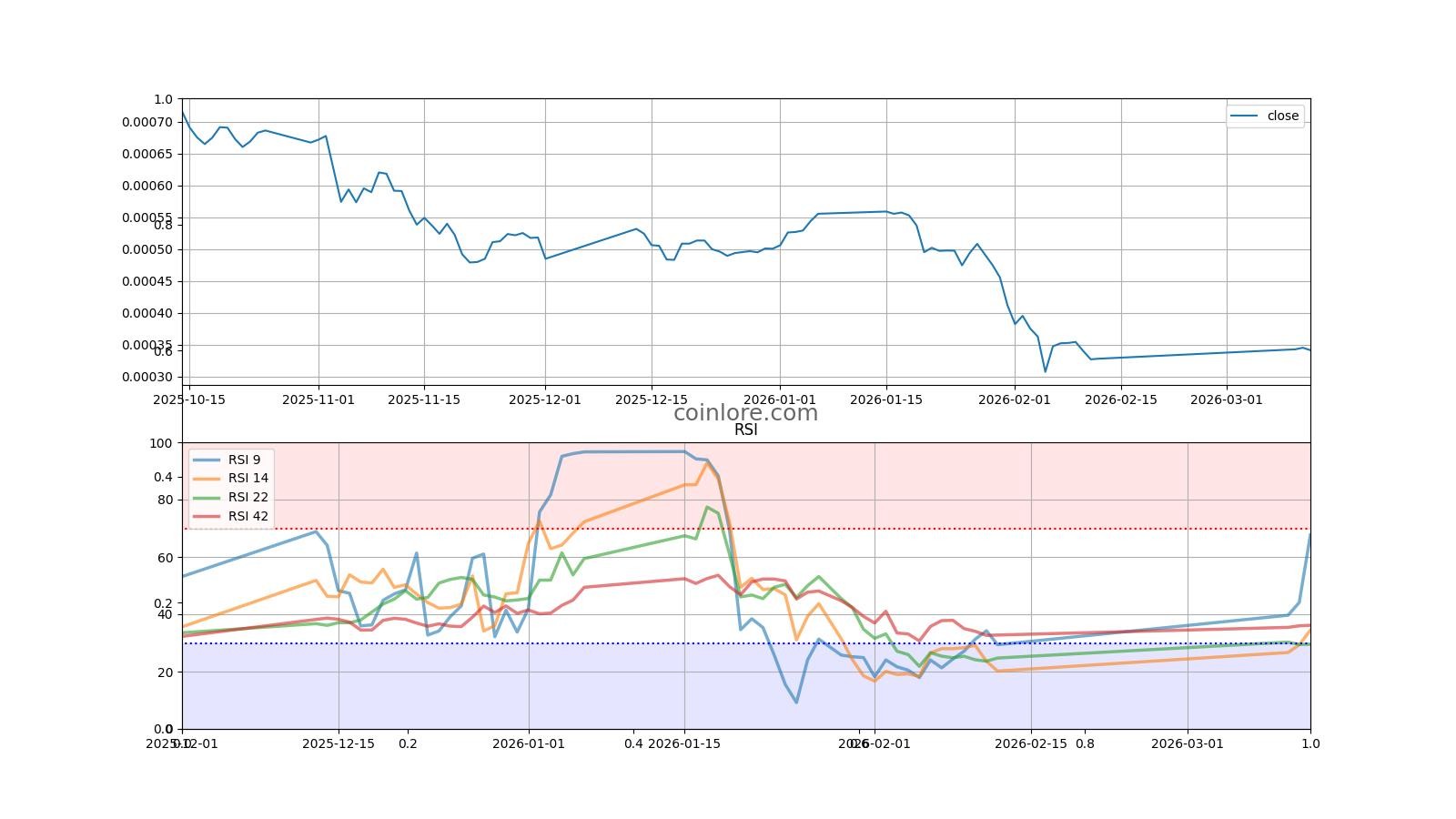 Dede RSI indicator