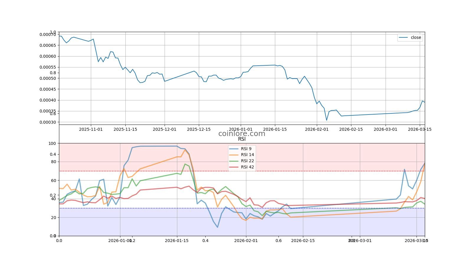 Dede RSI indicator