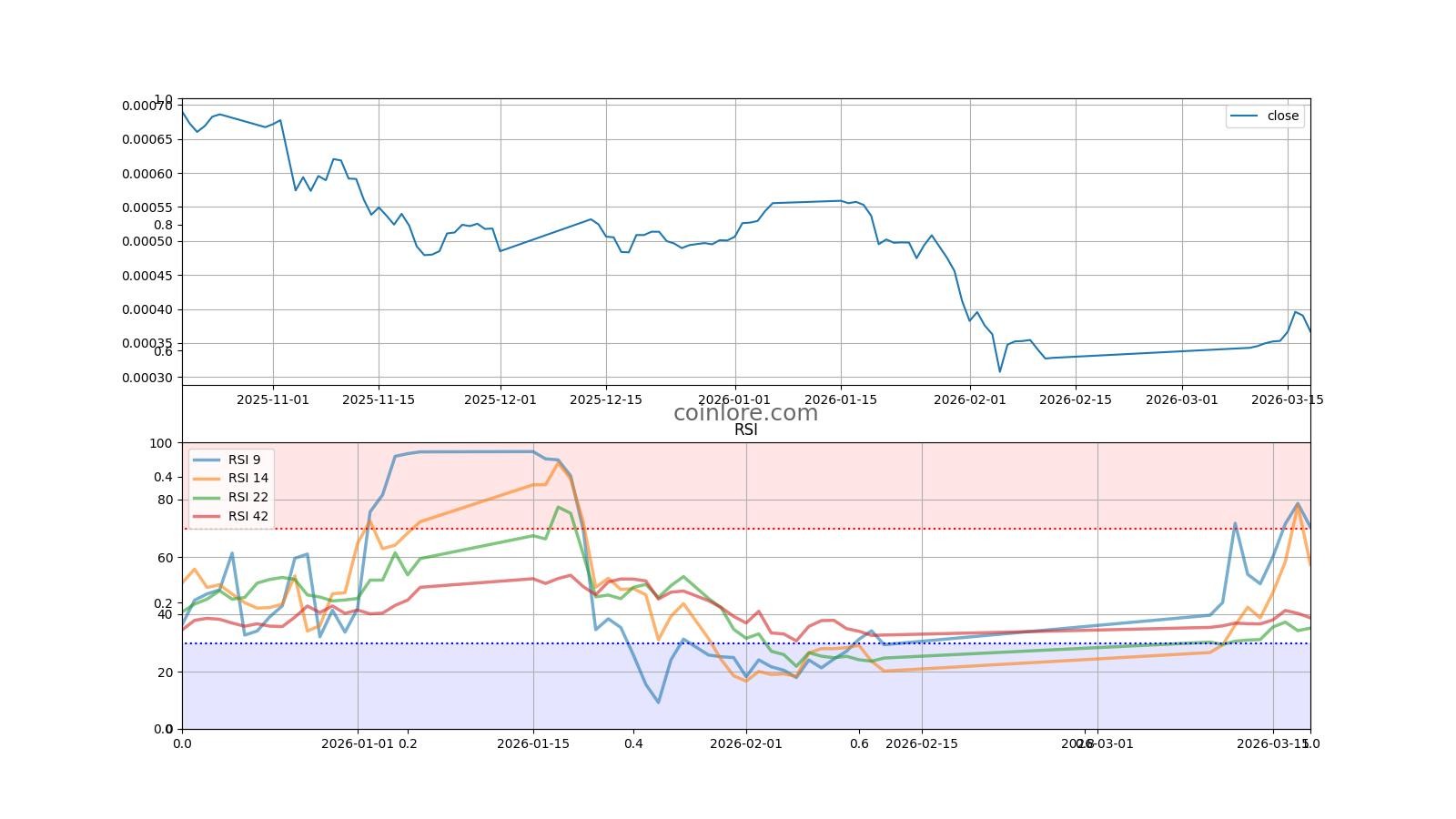 Dede RSI indicator