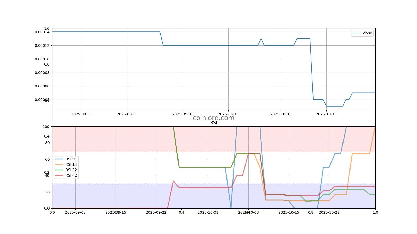 Deep Worm RSI indicator