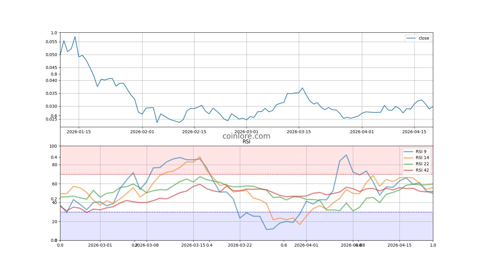 DeepBook Protocol RSI indicator