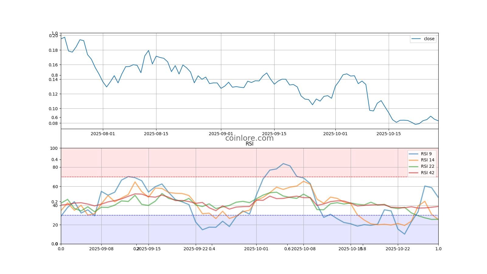 DeepBook Protocol RSI indicator