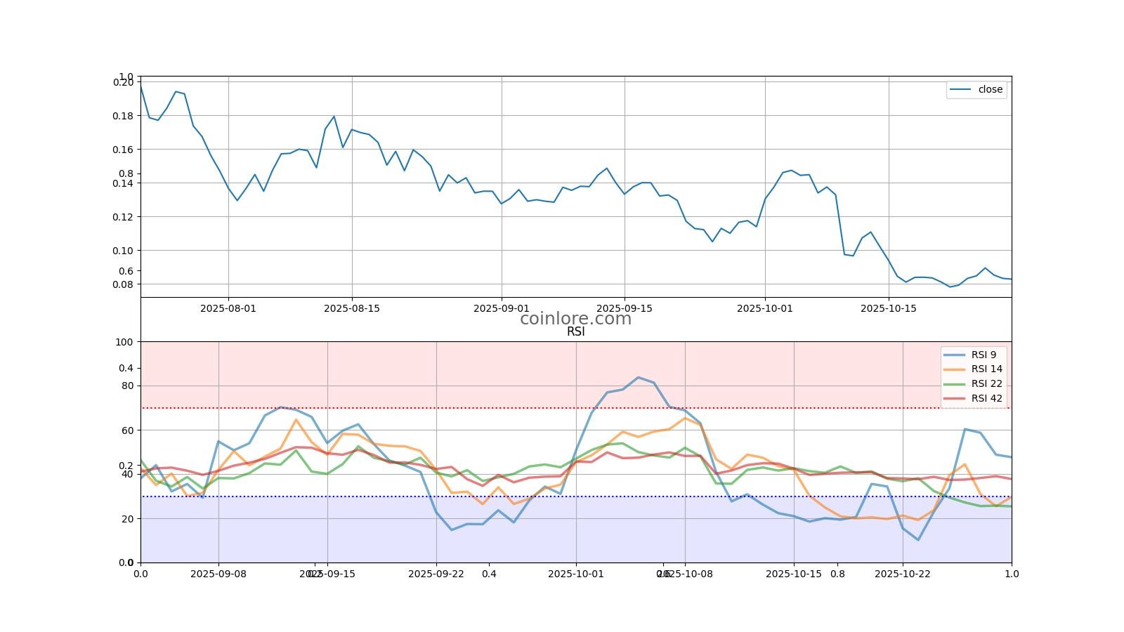 DeepBook Protocol RSI indicator