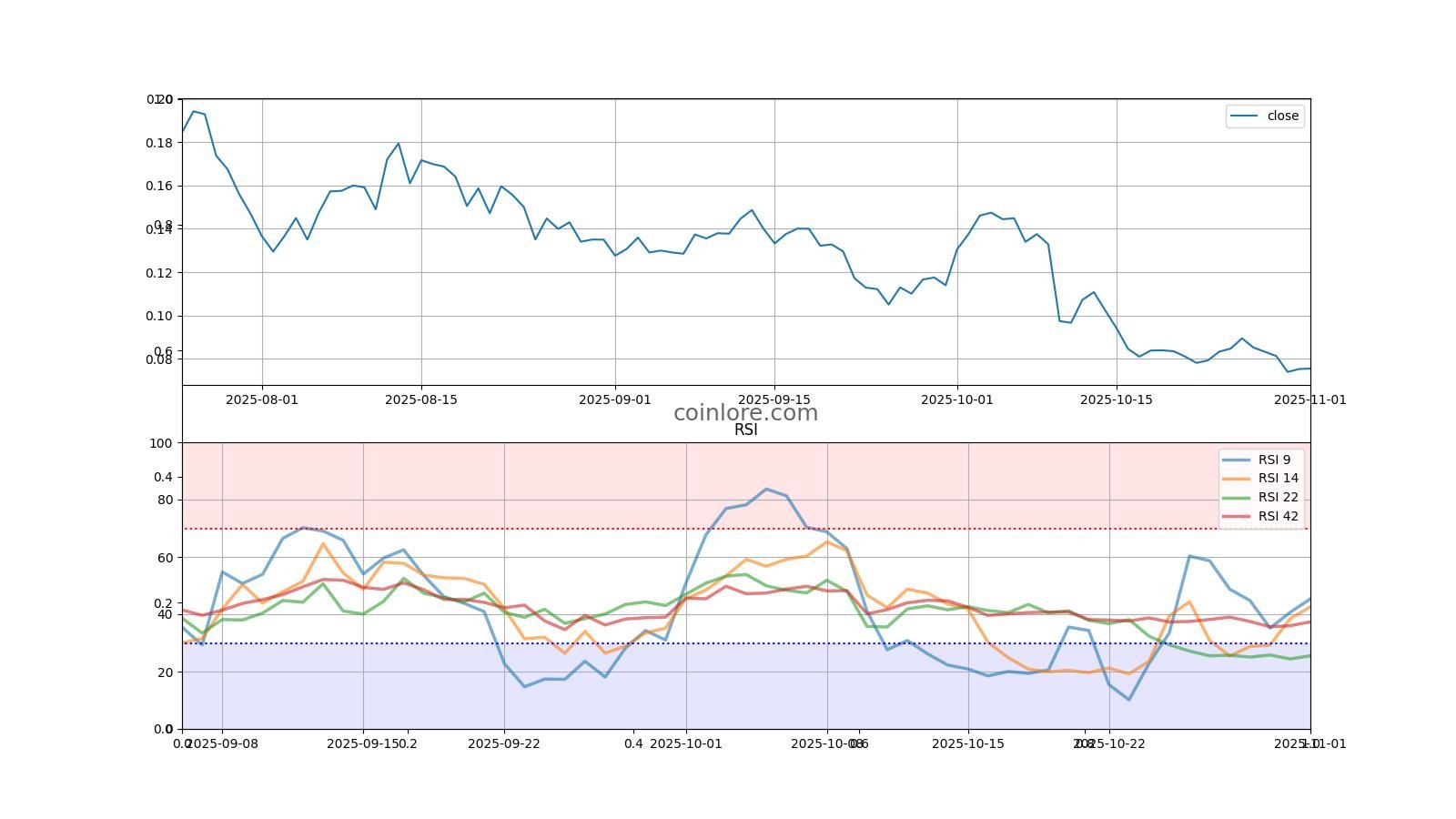 DeepBook Protocol RSI indicator