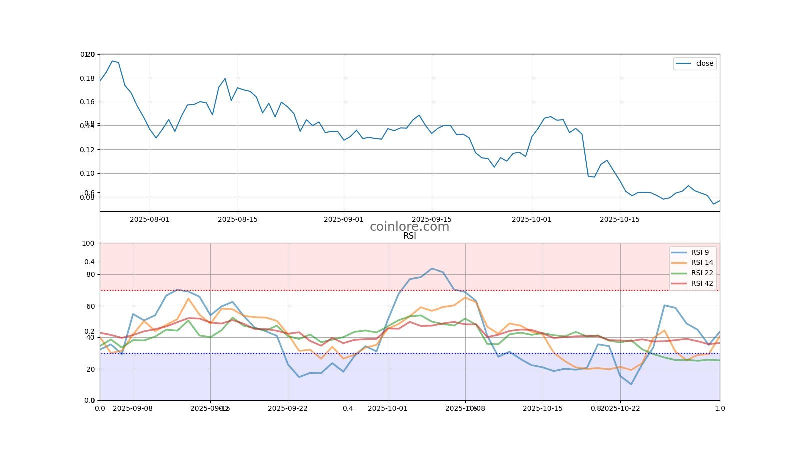 DeepBook Protocol RSI indicator