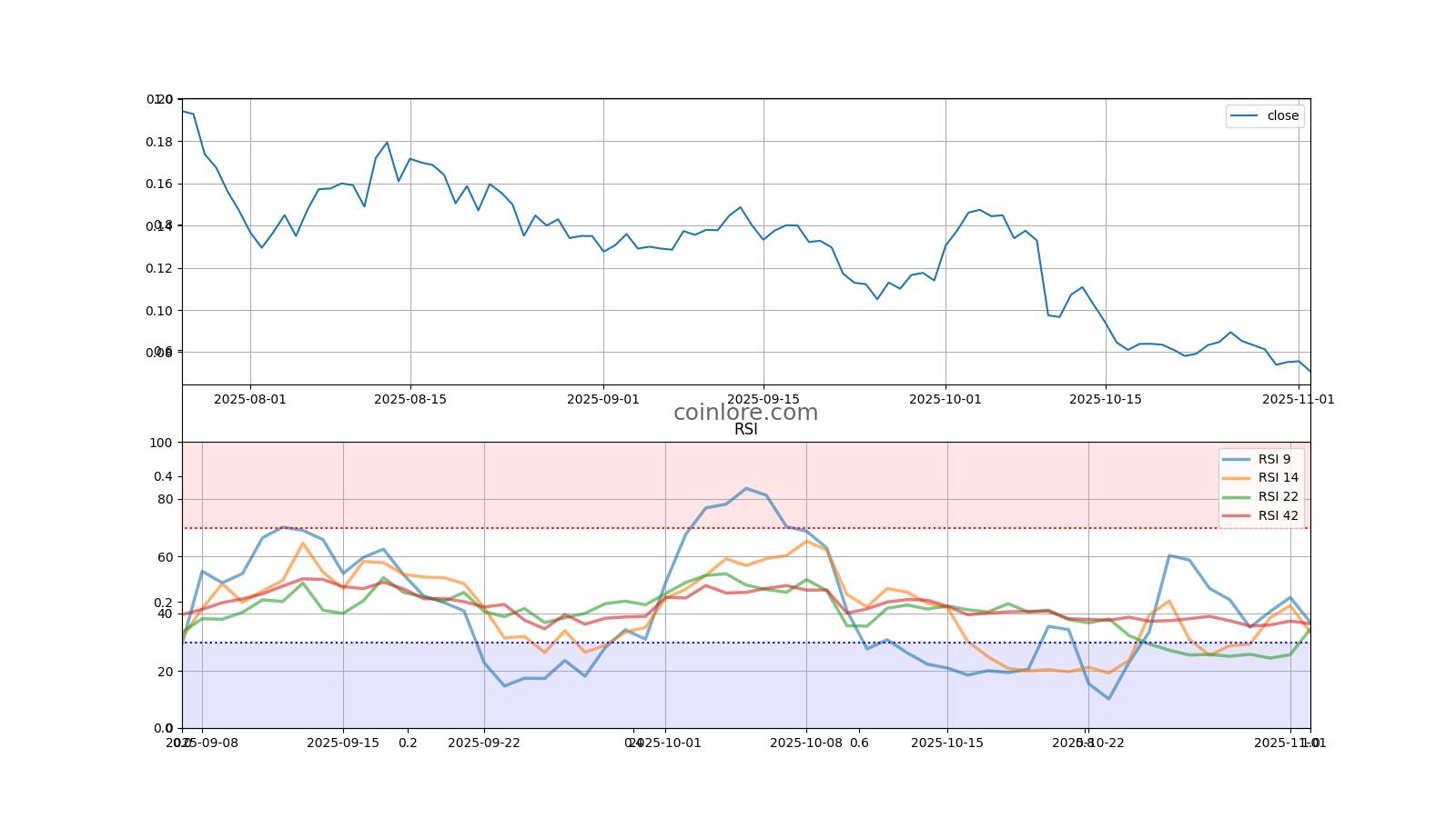 DeepBook Protocol RSI indicator
