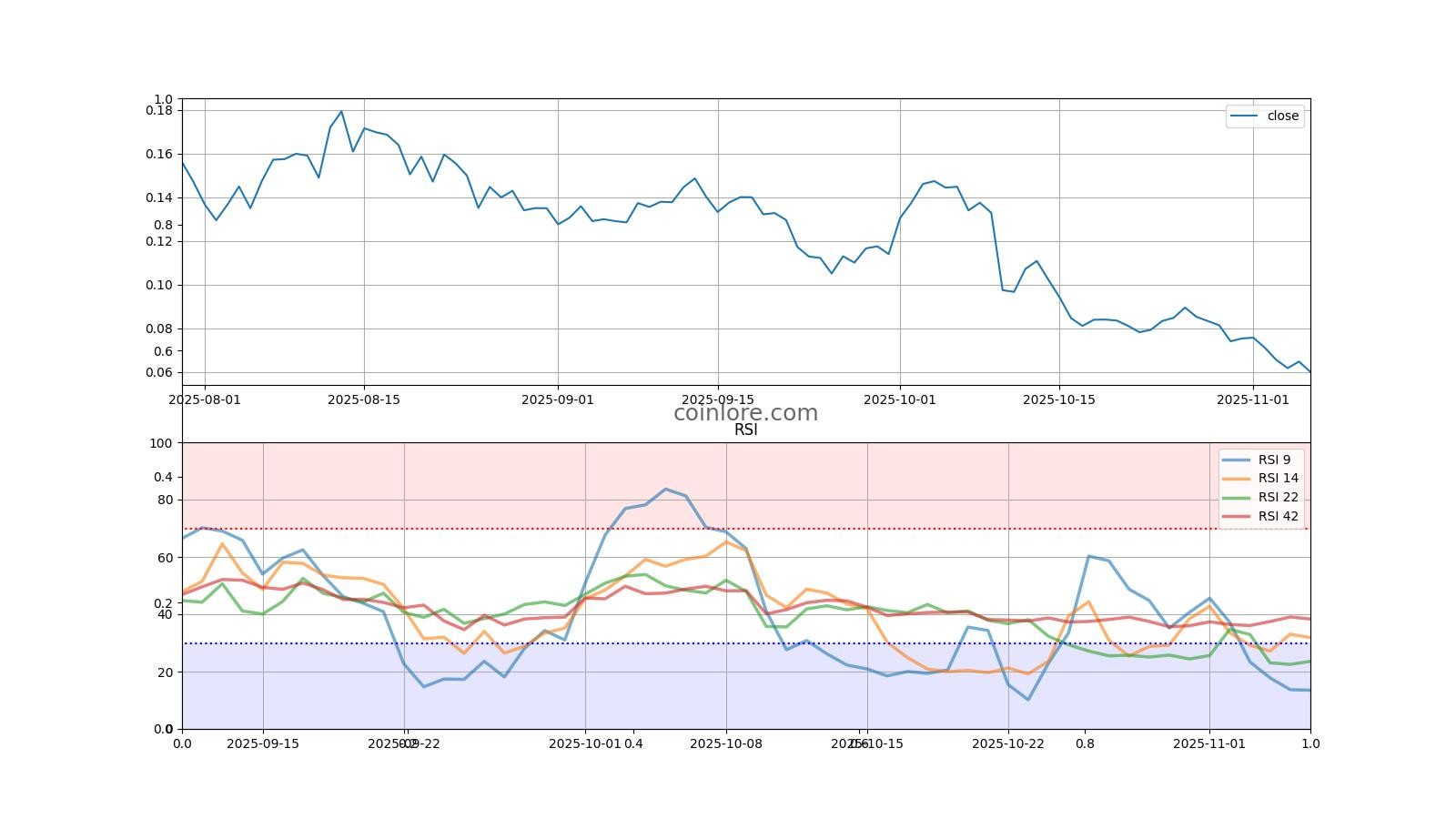 DeepBook Protocol RSI indicator