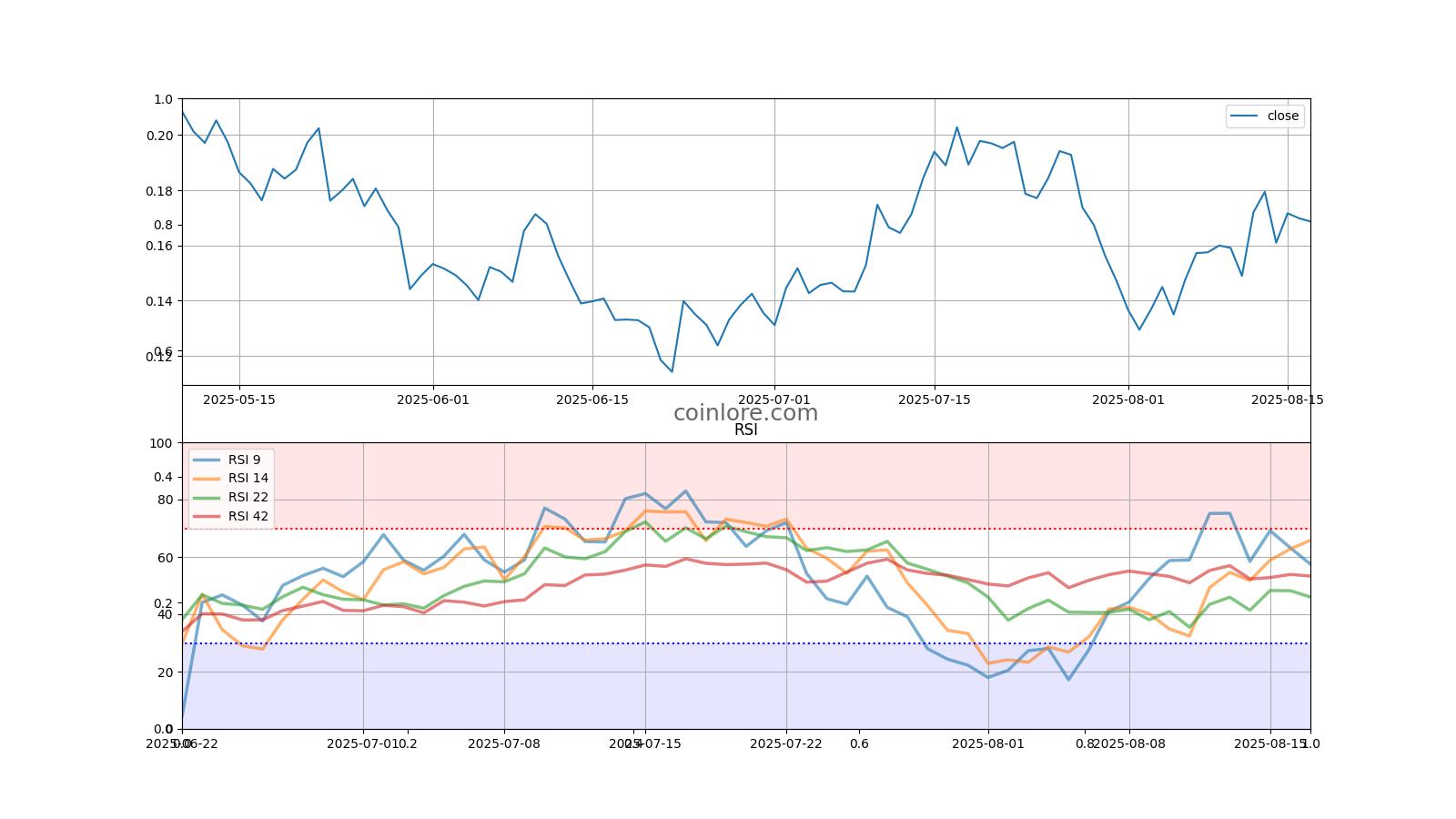 DeepBook Protocol RSI indicator