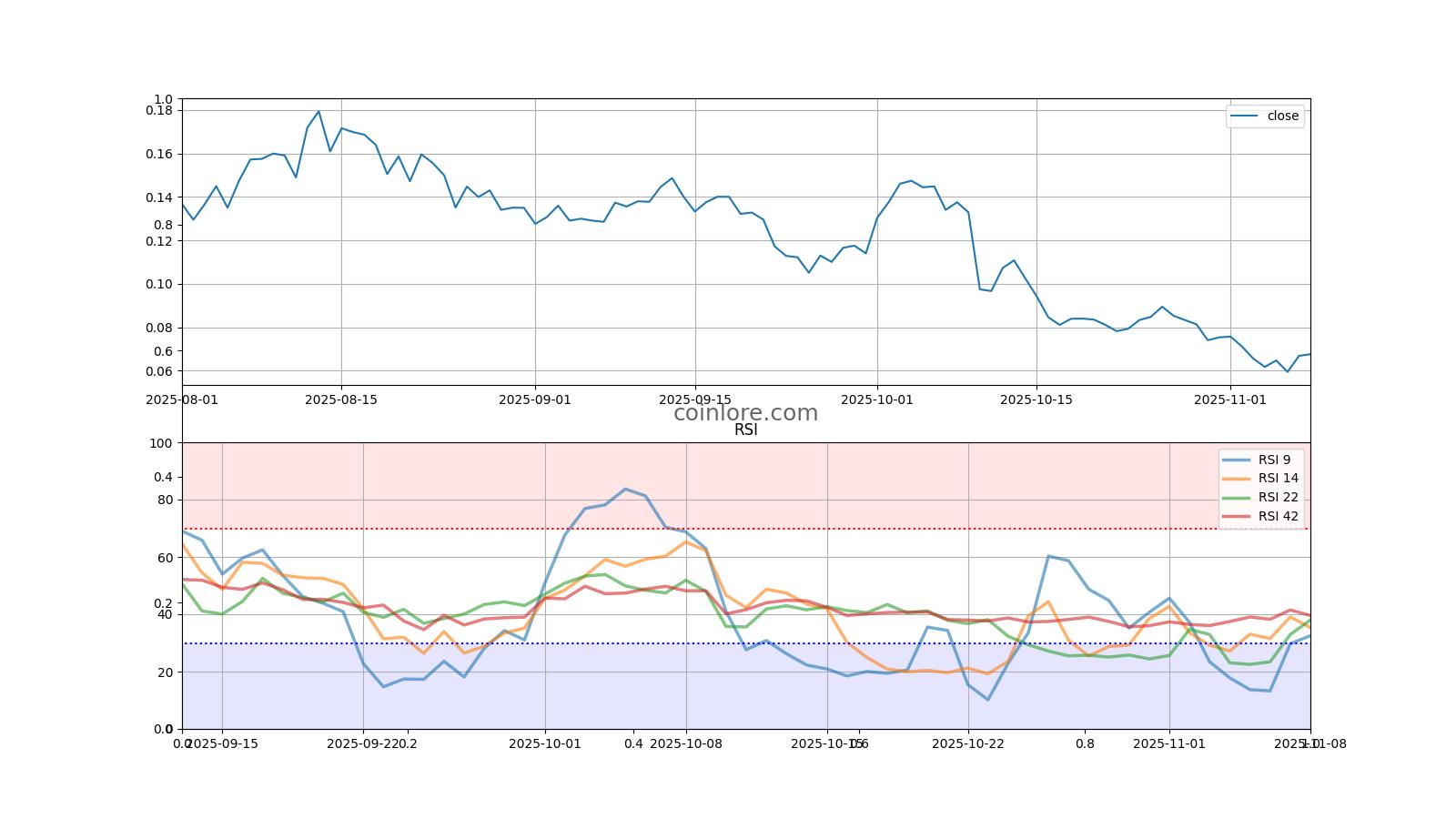 DeepBook Protocol RSI indicator
