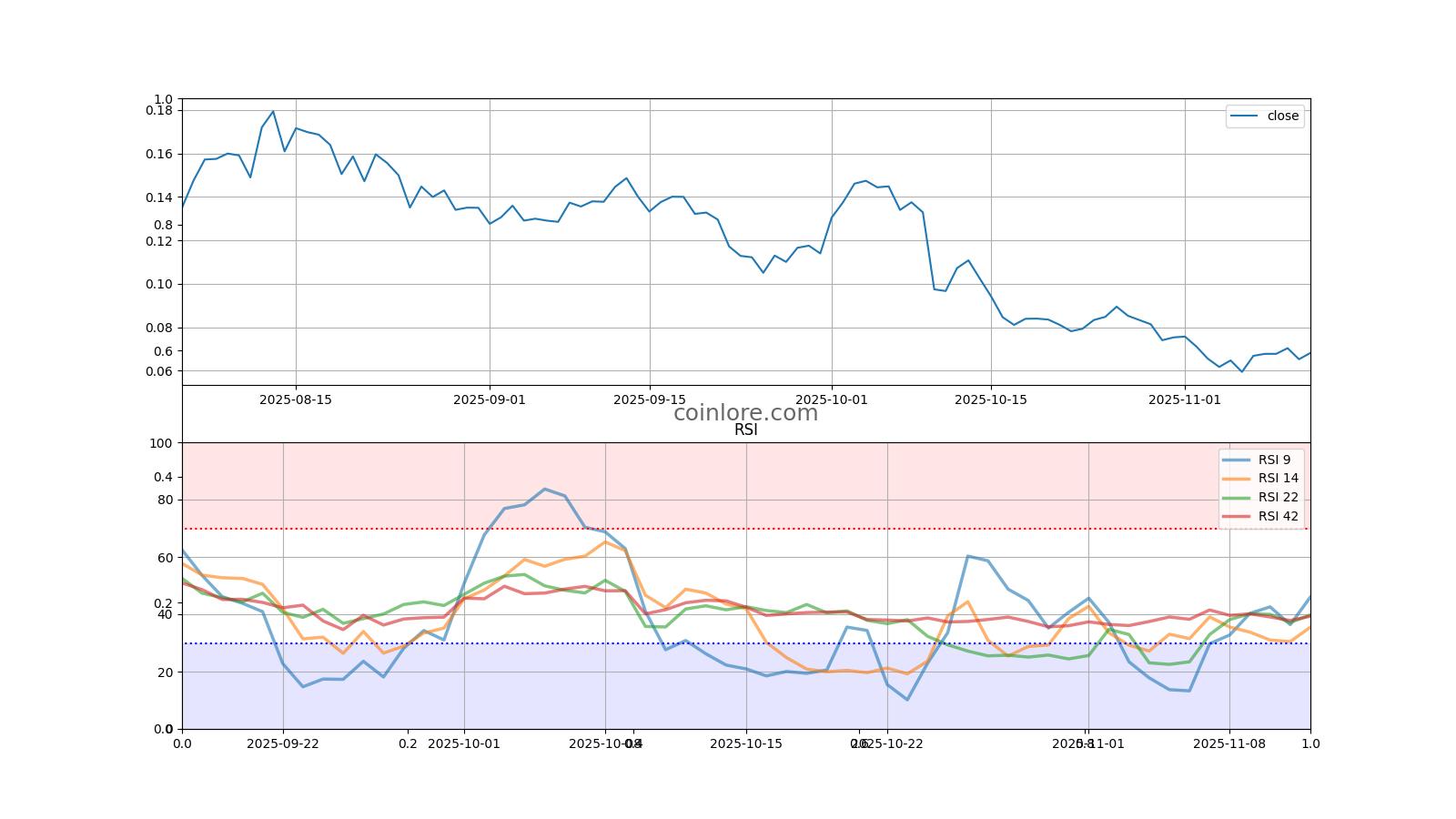 DeepBook Protocol RSI indicator