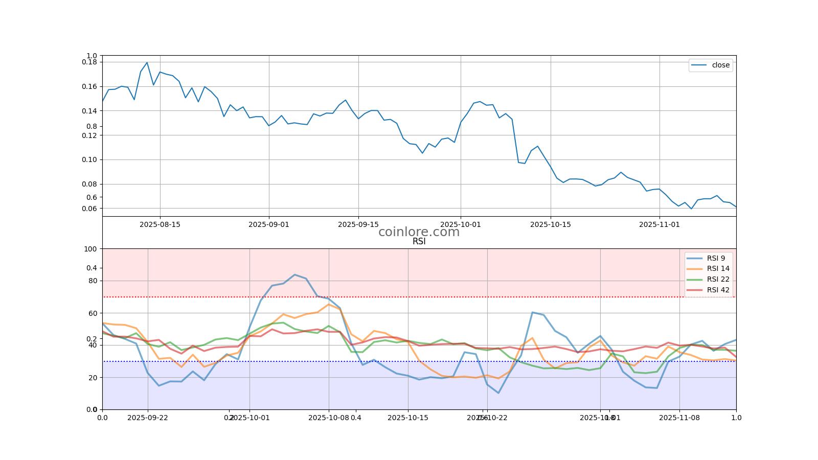 DeepBook Protocol RSI indicator