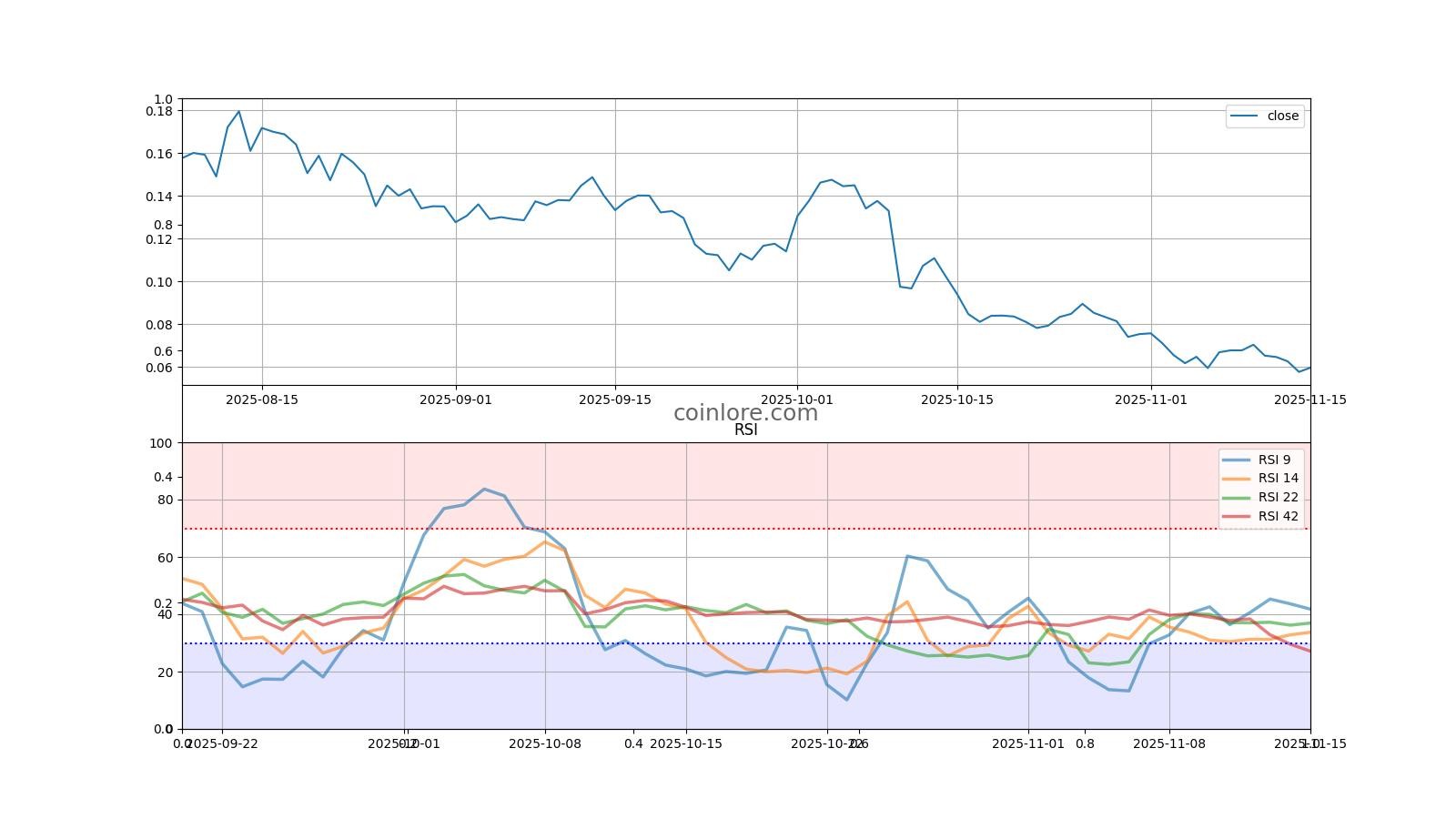 DeepBook Protocol RSI indicator
