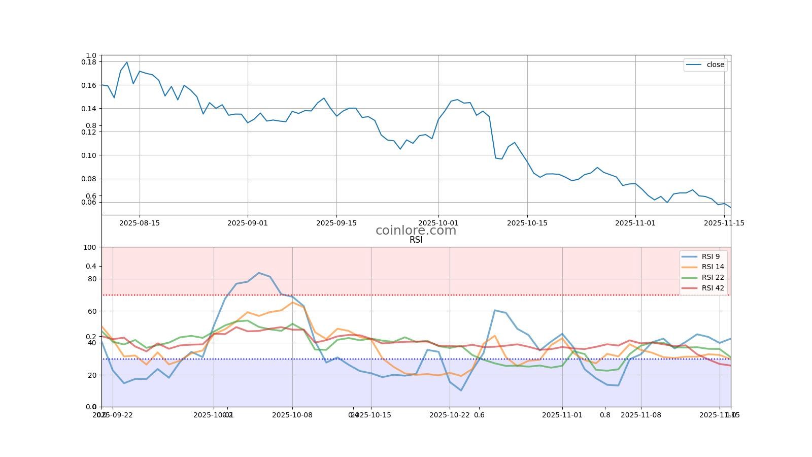 DeepBook Protocol RSI indicator