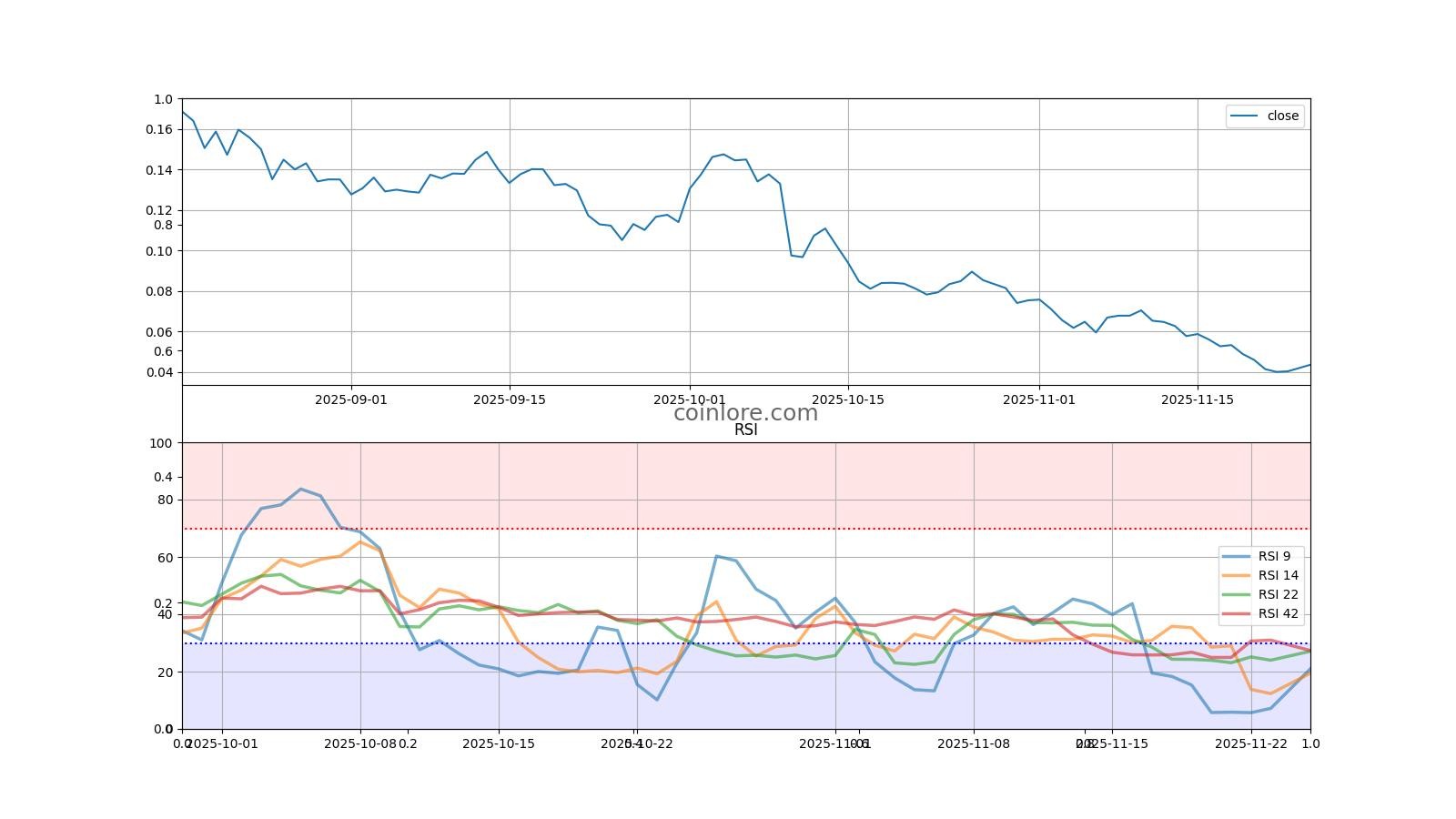 DeepBook Protocol RSI indicator
