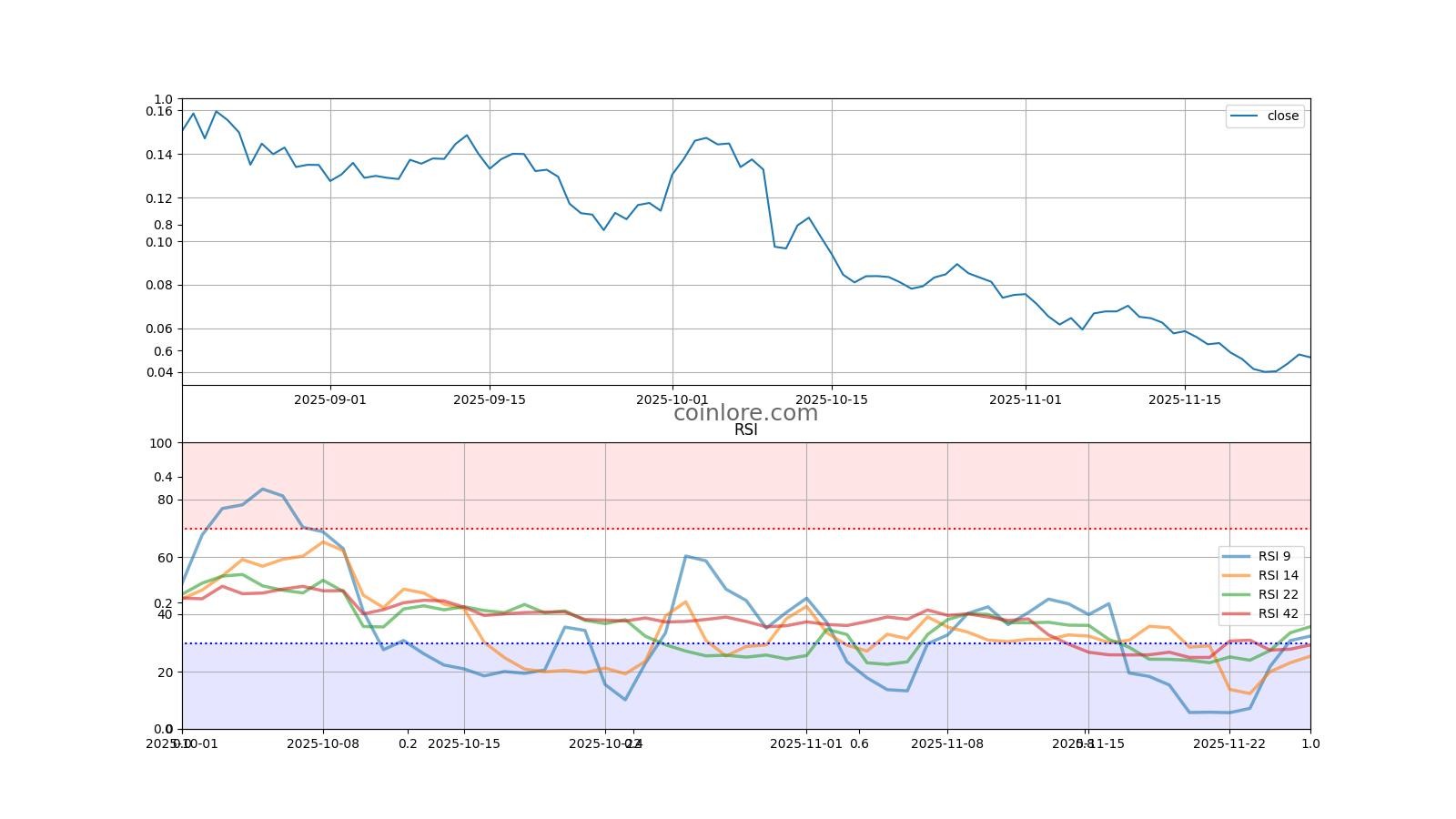 DeepBook Protocol RSI indicator