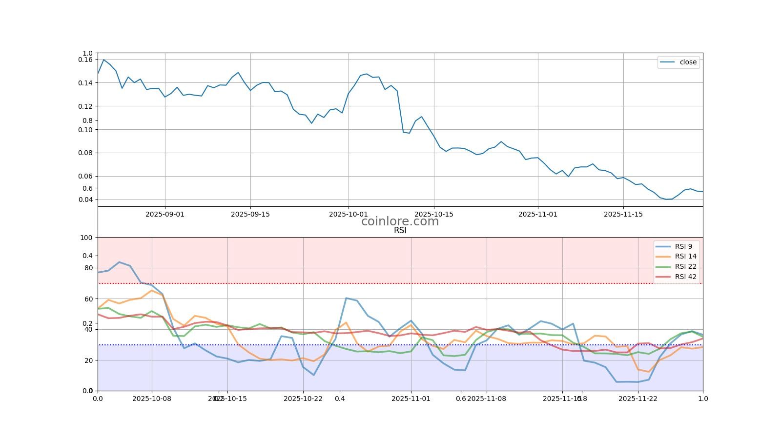 DeepBook Protocol RSI indicator
