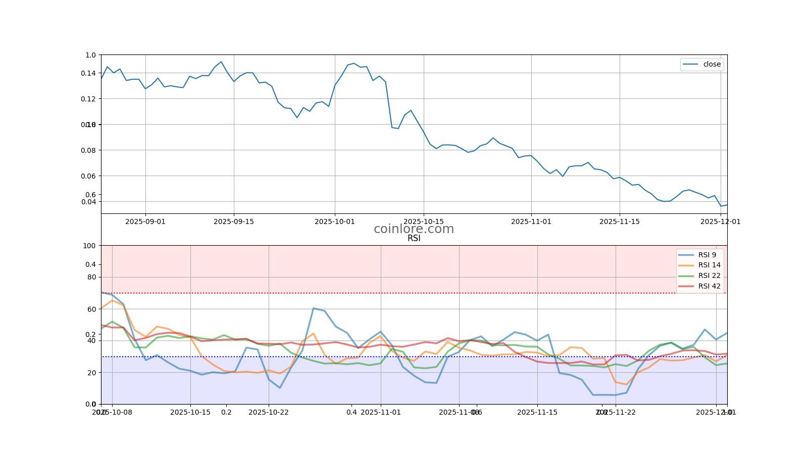 DeepBook Protocol RSI indicator