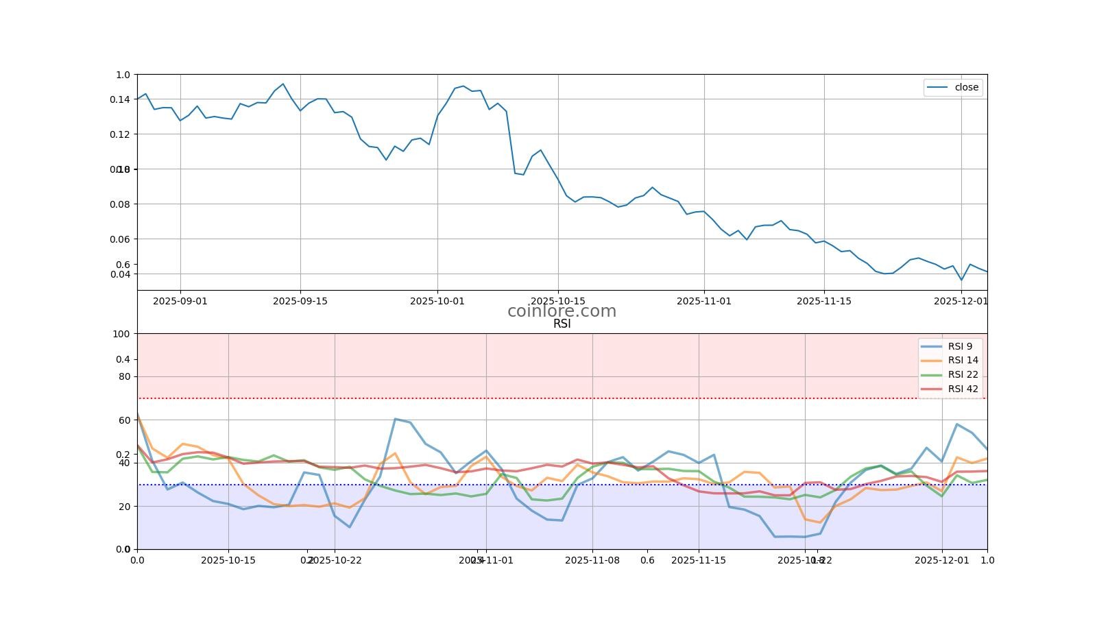 DeepBook Protocol RSI indicator