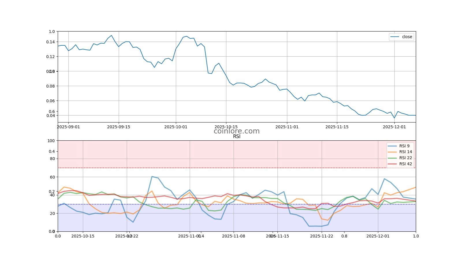 DeepBook Protocol RSI indicator