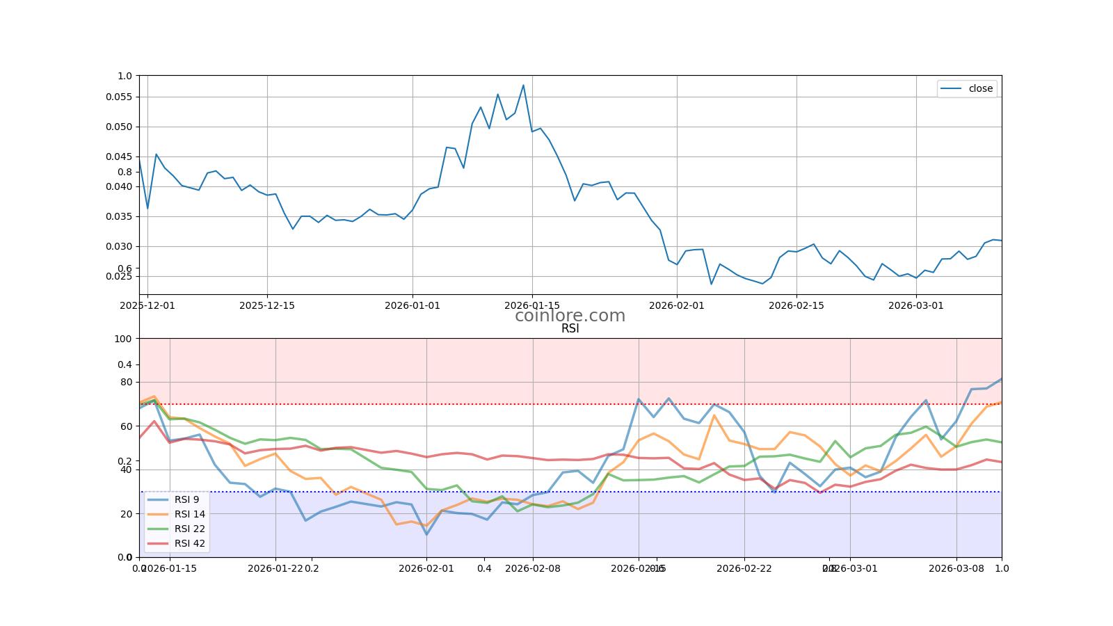 DeepBook Protocol RSI indicator