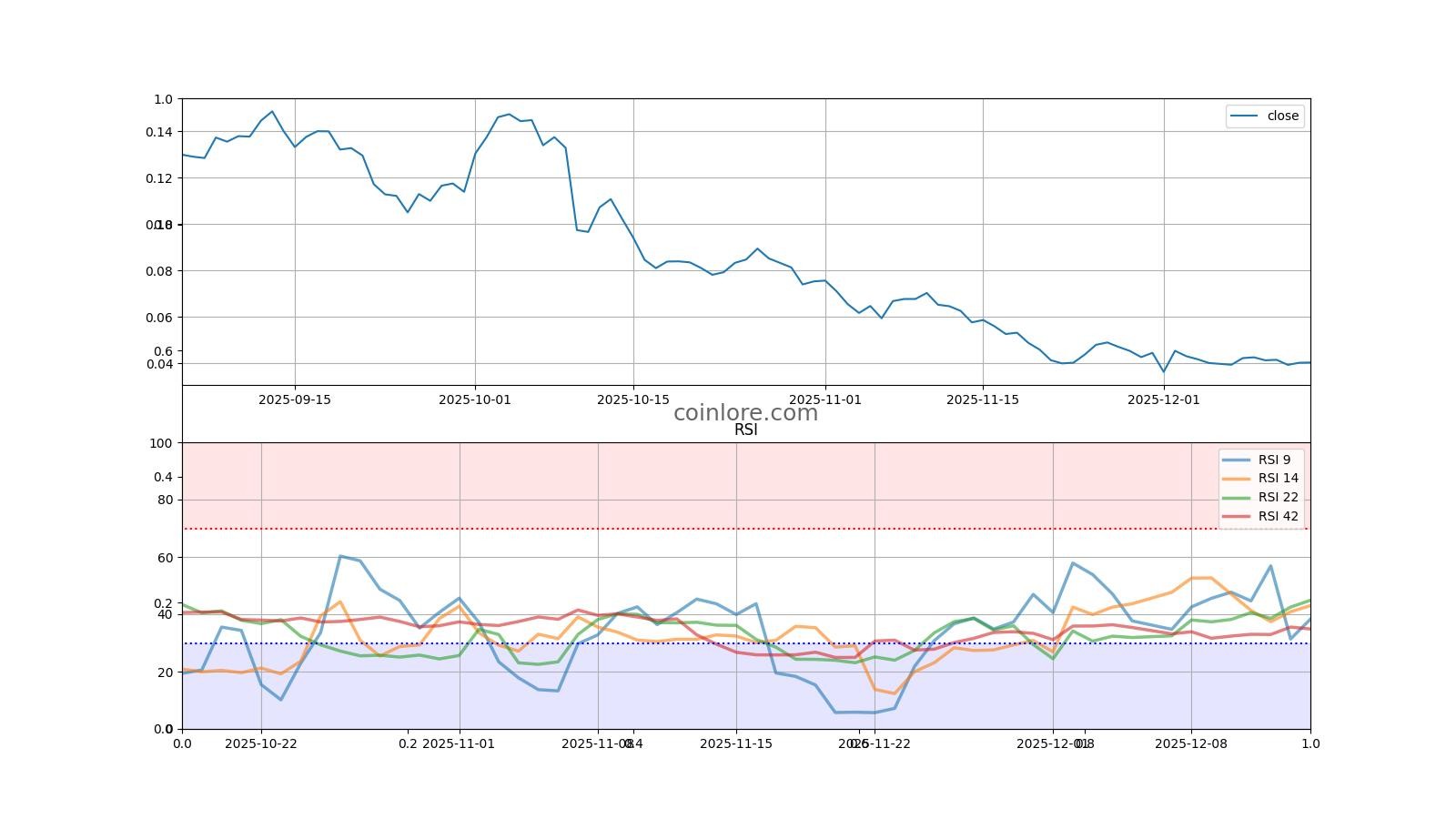 DeepBook Protocol RSI indicator