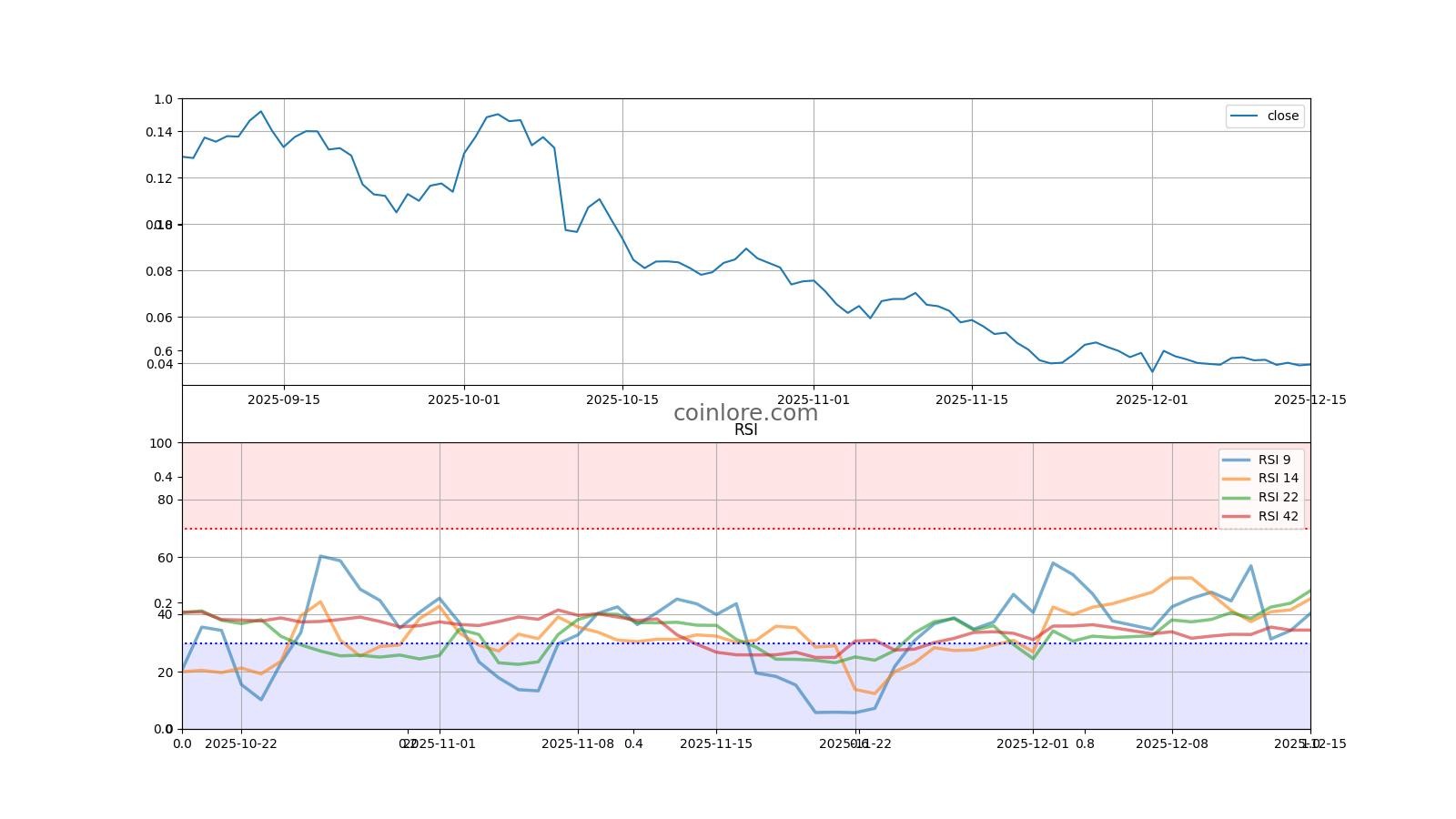 DeepBook Protocol RSI indicator