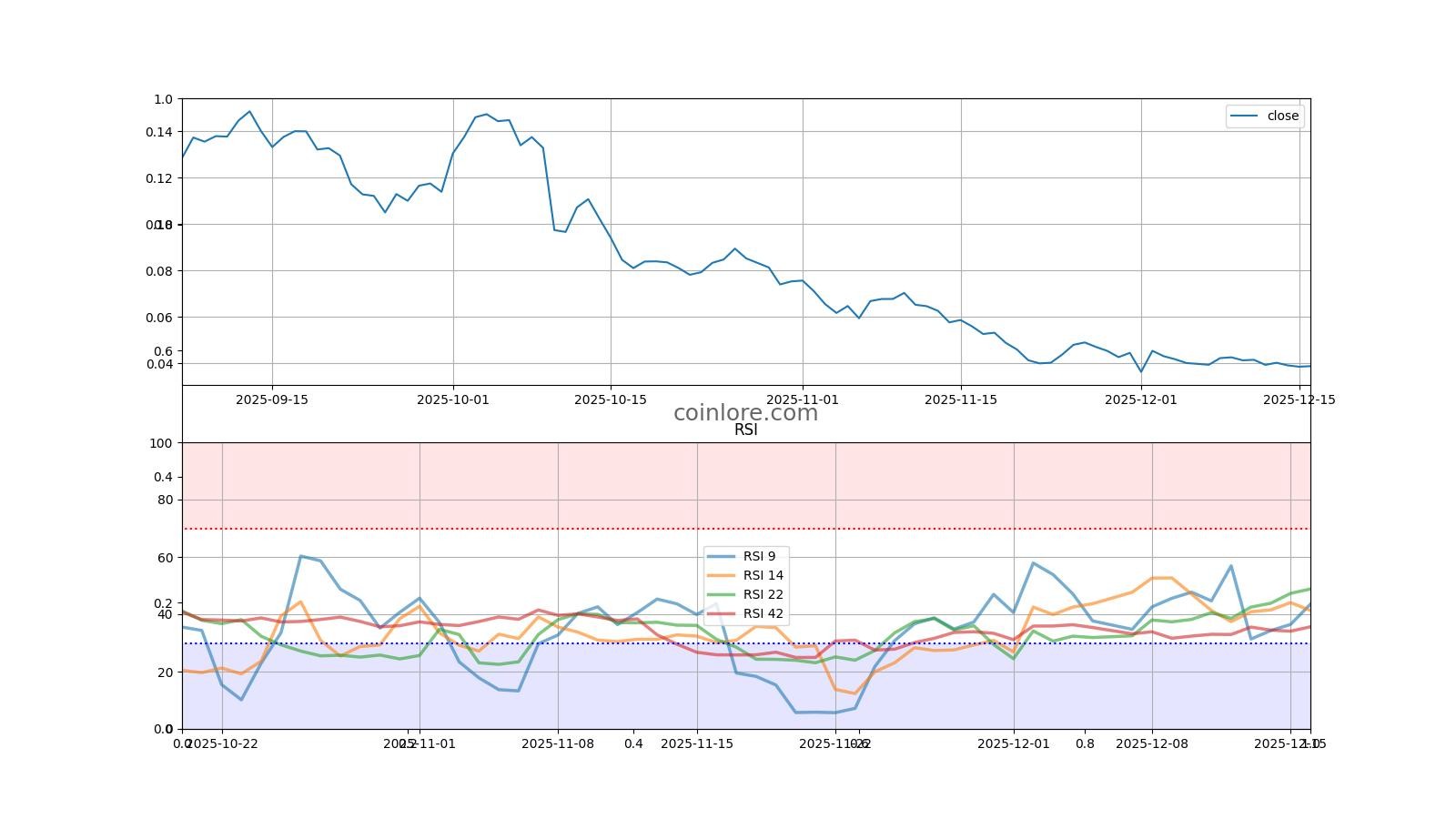 DeepBook Protocol RSI indicator