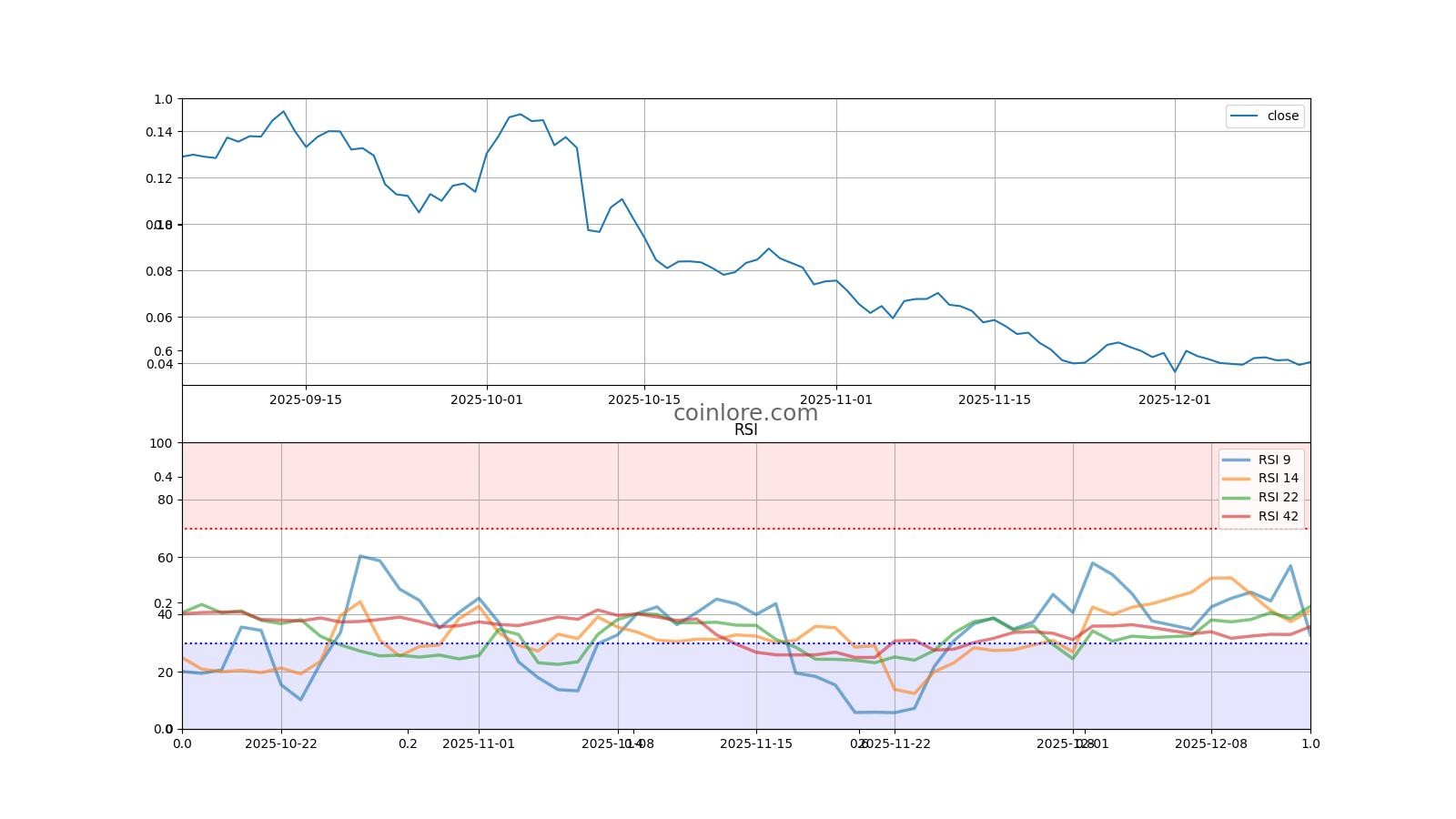 DeepBook Protocol RSI indicator