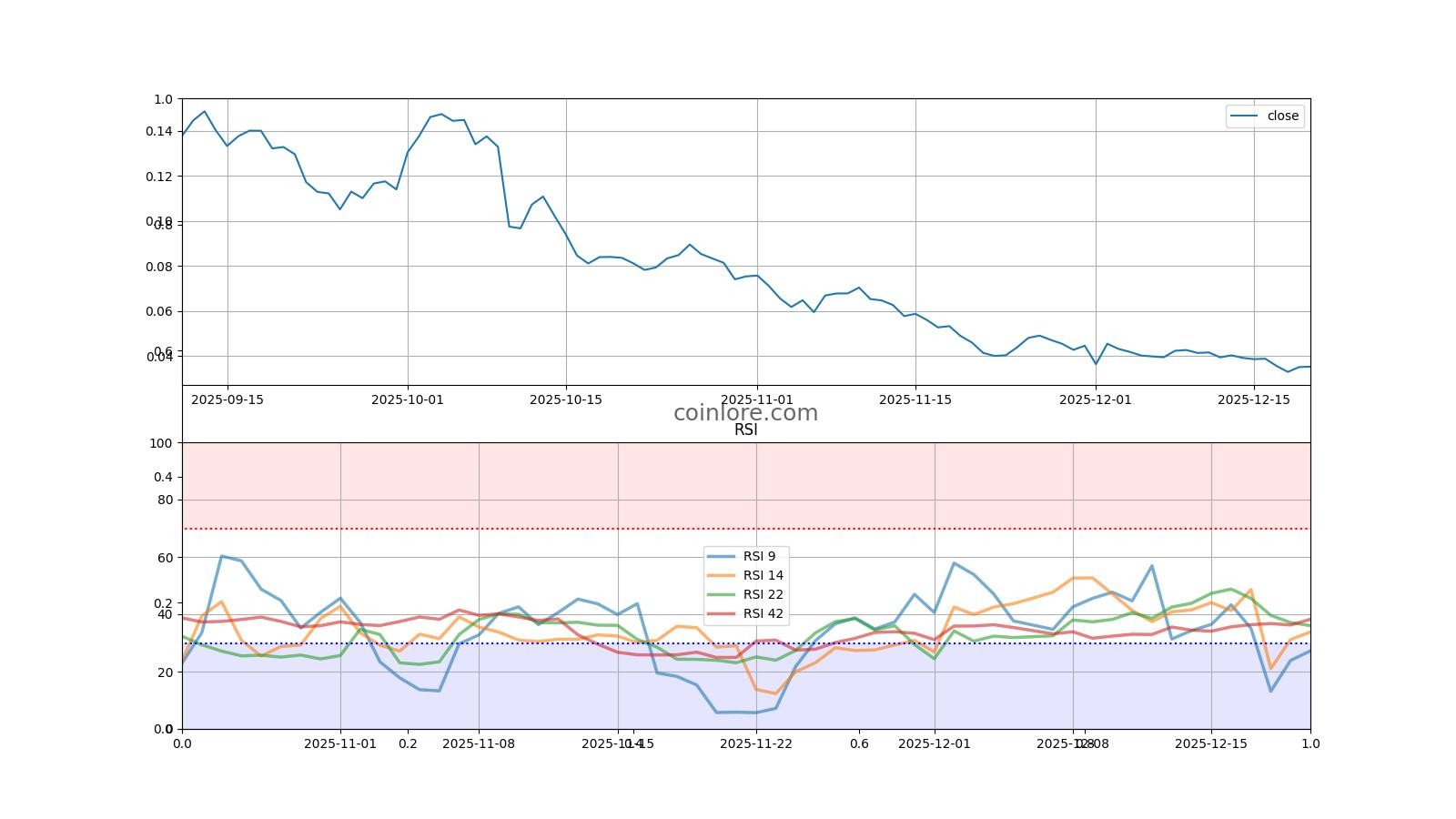 DeepBook Protocol RSI indicator