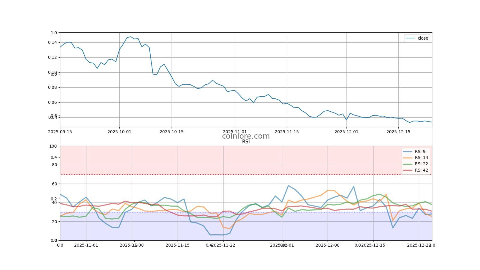 DeepBook Protocol RSI indicator