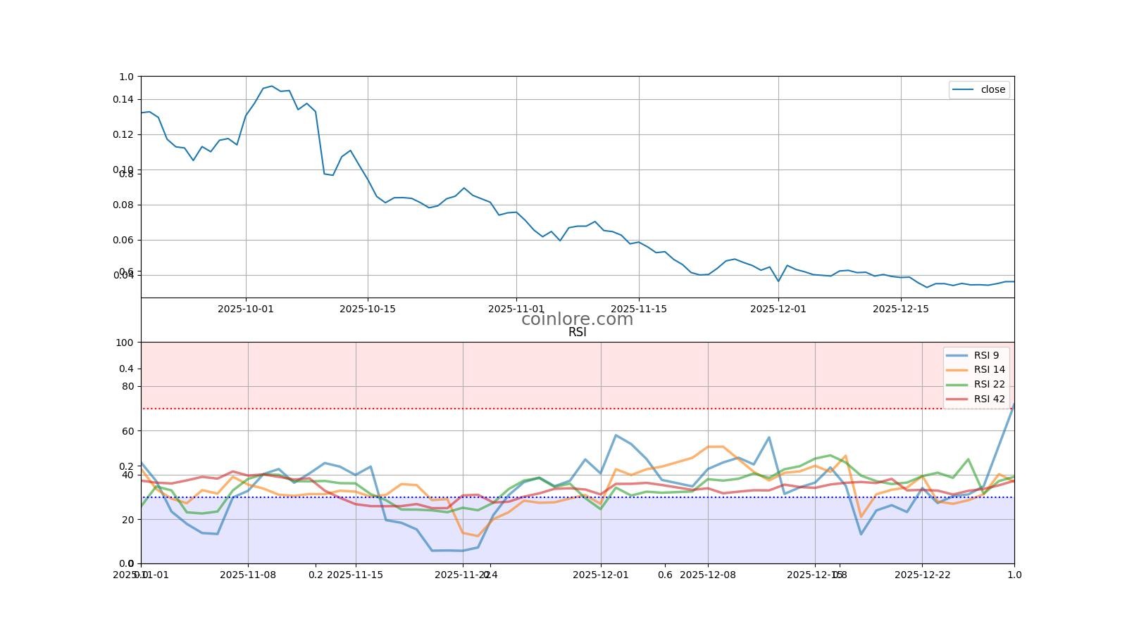DeepBook Protocol RSI indicator