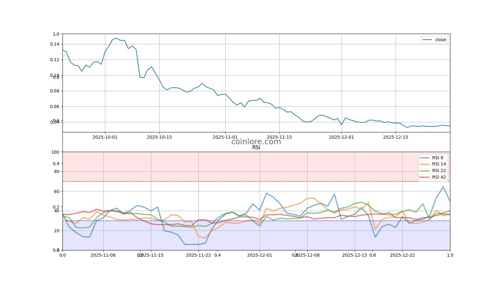 DeepBook Protocol RSI indicator