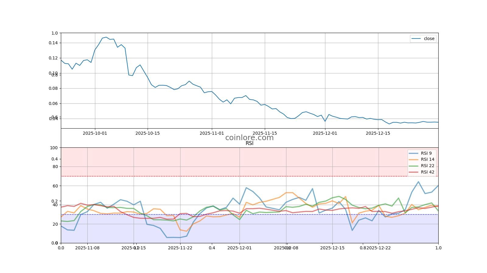 DeepBook Protocol RSI indicator