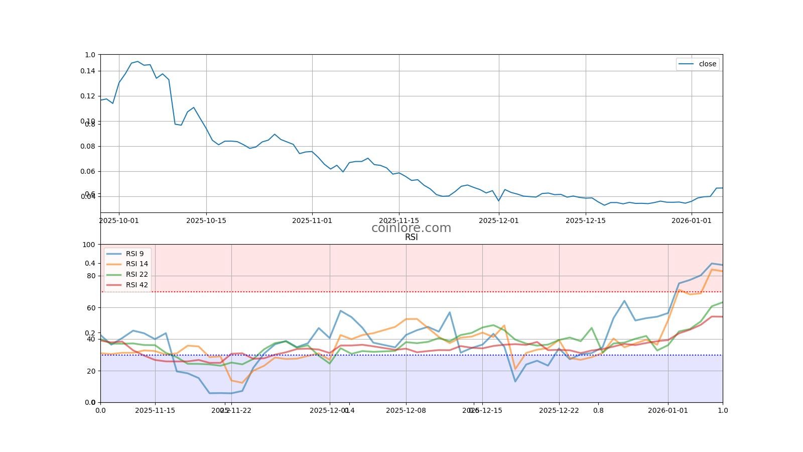 DeepBook Protocol RSI indicator